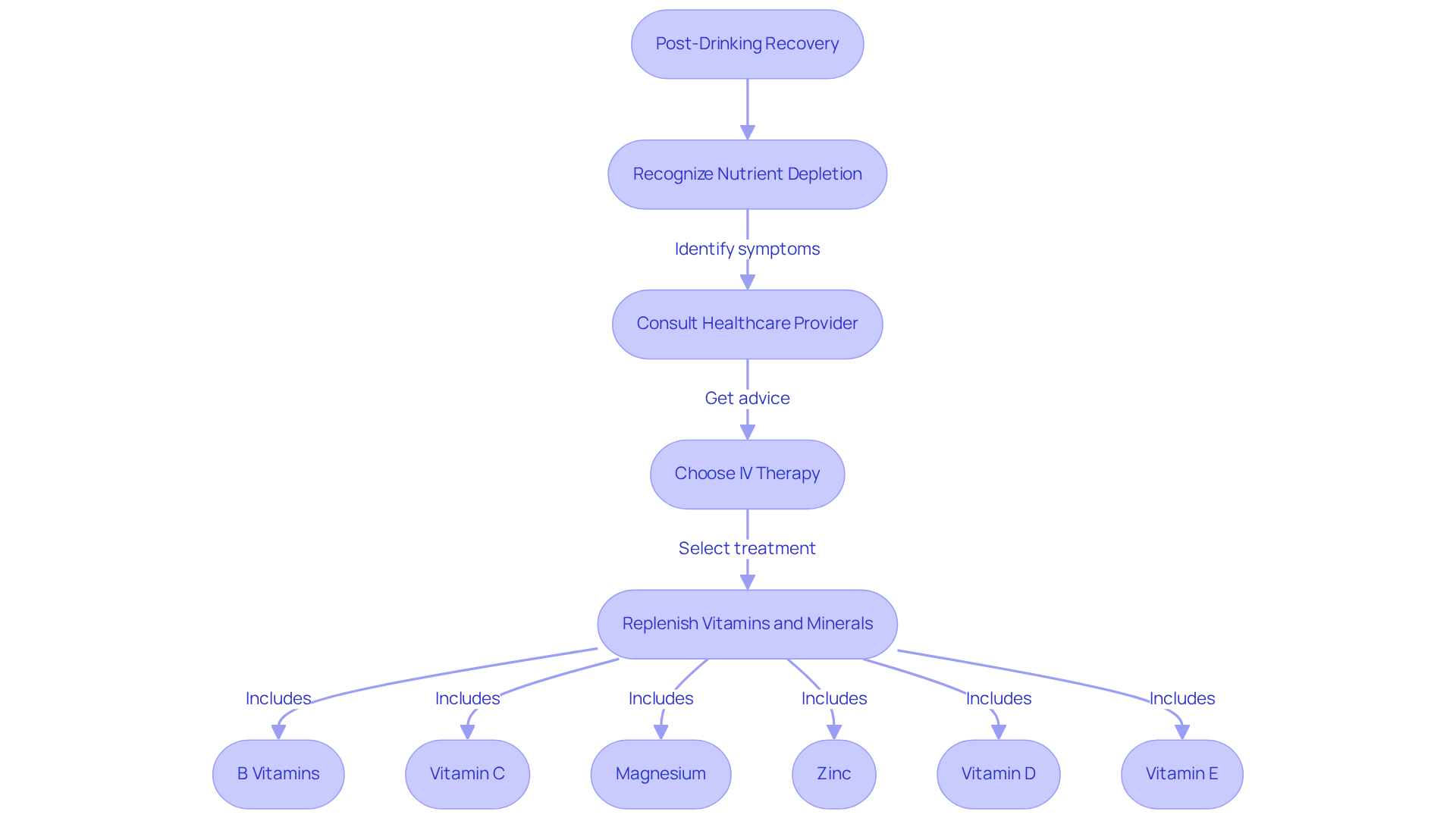 This flowchart outlines the steps to recover from a hangover using IV therapy. Each box represents a key step in the recovery journey, showing how recognizing nutrient depletion leads to replenishing essential vitamins and minerals. This flowchart outlines the steps to recover from a hangover using IV therapy. Each box represents a key step in the recovery journey, showing how recognizing nutrient depletion leads to replenishing essential vitamins and minerals.