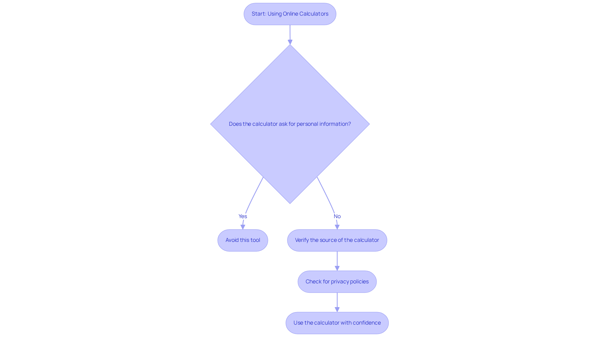 This flowchart guides you through the steps to ensure your privacy while using online calculators. Start at the top and follow the arrows to see what to do at each stage. If a calculator asks for personal info, it's best to avoid it. If it doesn't, make sure to verify its source and check its privacy policies before using it.