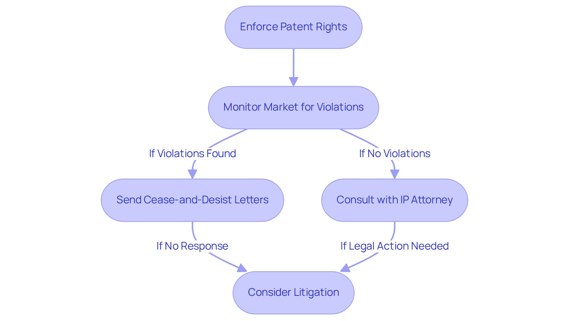 This flowchart outlines the process of enforcing your patent rights. Start at the top and follow the arrows to see each step you should take if you suspect infringement.