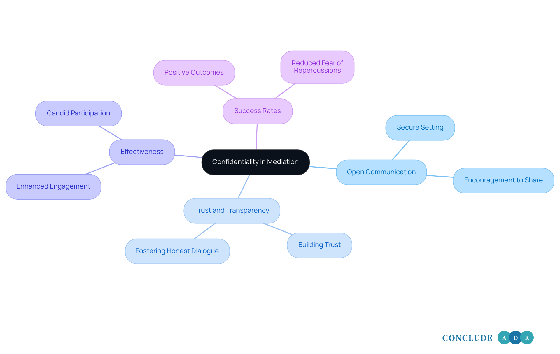 Start at the center with the main idea of confidentiality, then follow the branches to explore how it influences communication, trust, effectiveness, and overall success in mediation.