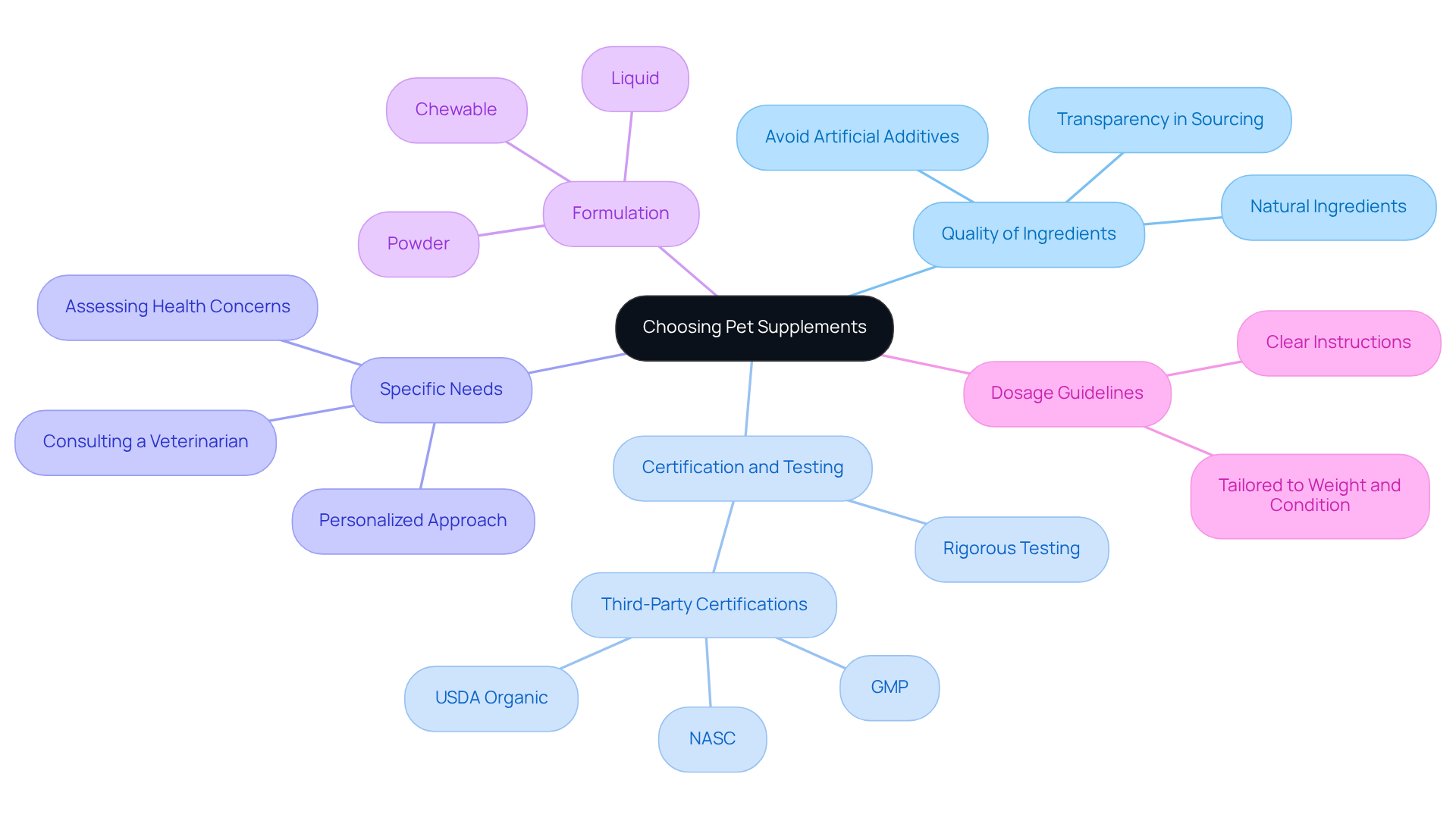 The central node represents the main topic, while each branch highlights a key factor to consider. Explore each branch to understand what to look for when selecting supplements for your pet.