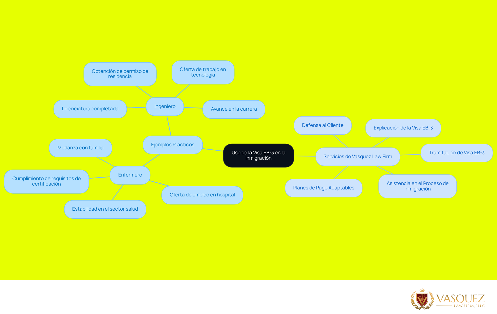 El nodo central representa el tema principal, mientras que las ramas muestran ejemplos de cómo la visa EB-3 ayuda a los inmigrantes y los servicios que ofrece la firma de abogados para facilitar este proceso.