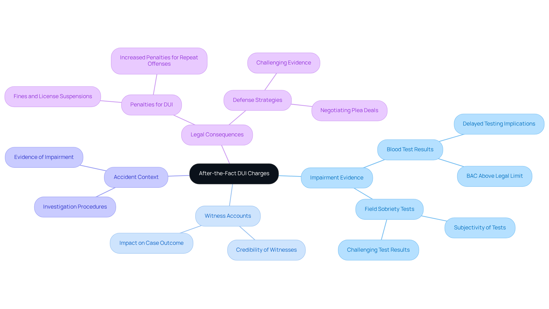 The central node represents the main topic, while the branches show different conditions that can lead to DUI charges after the fact. Each branch helps you understand how these factors connect to the overall issue.