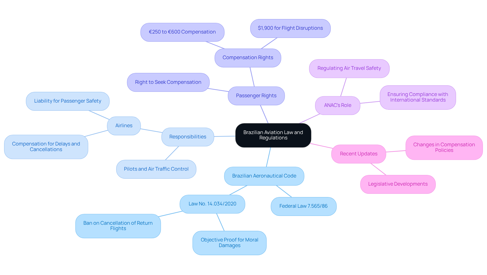 This mindmap starts with the main topic in the center and branches out to show how different laws and regulations connect to passenger rights and safety. Each branch represents a key area of the law, helping you see the relationships and implications for victims of air travel incidents. This mindmap starts with the main topic in the center and branches out to show how different laws and regulations connect to passenger rights and safety. Each branch represents a key area of the law, helping you see the relationships and implications for victims of air travel incidents.