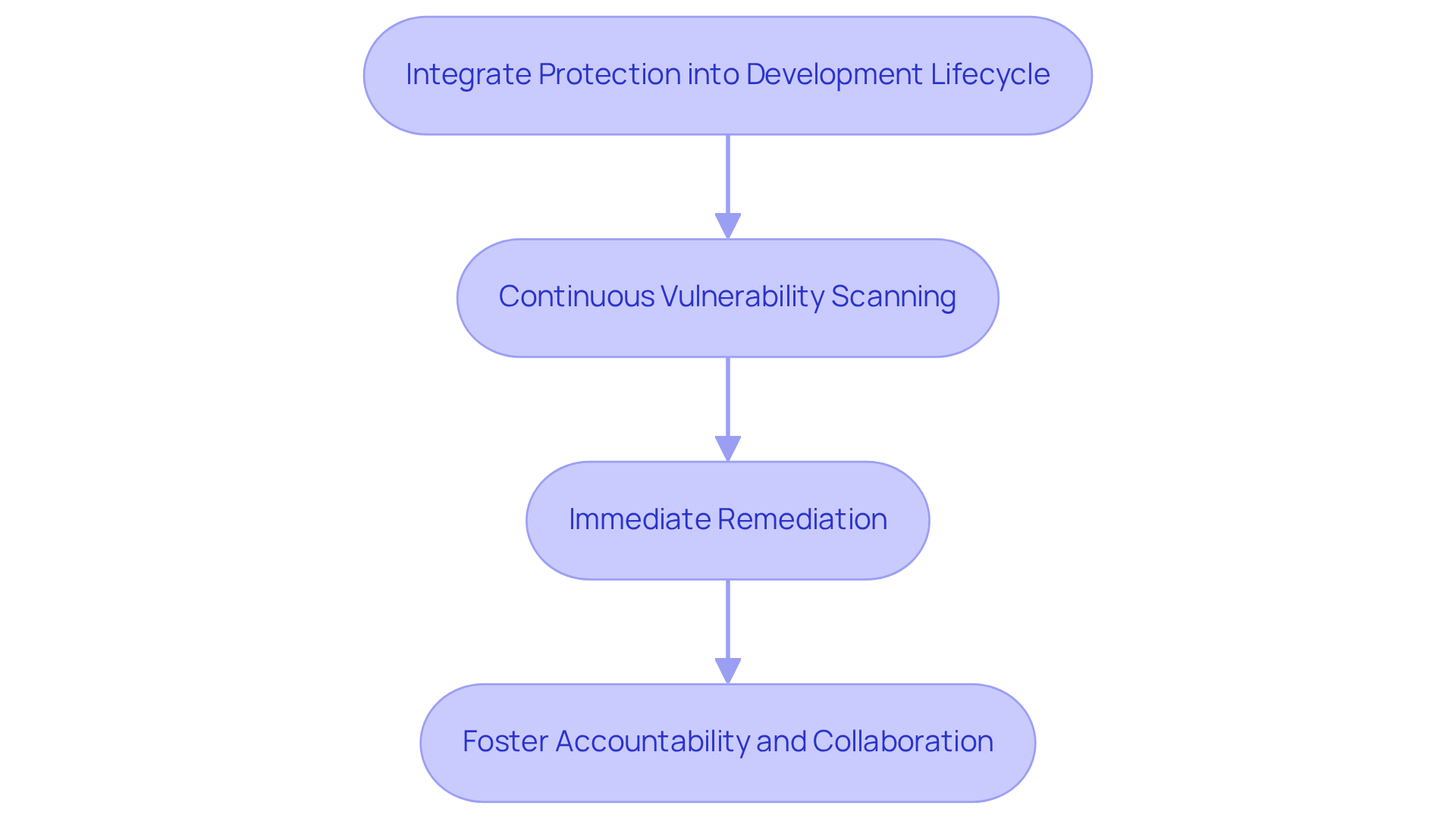 Each box represents a key step in the process of embedding security into development. Follow the arrows to see how each step builds on the previous one, leading to a safer and more efficient development environment. Each box represents a key step in the process of embedding security into development. Follow the arrows to see how each step builds on the previous one, leading to a safer and more efficient development environment.