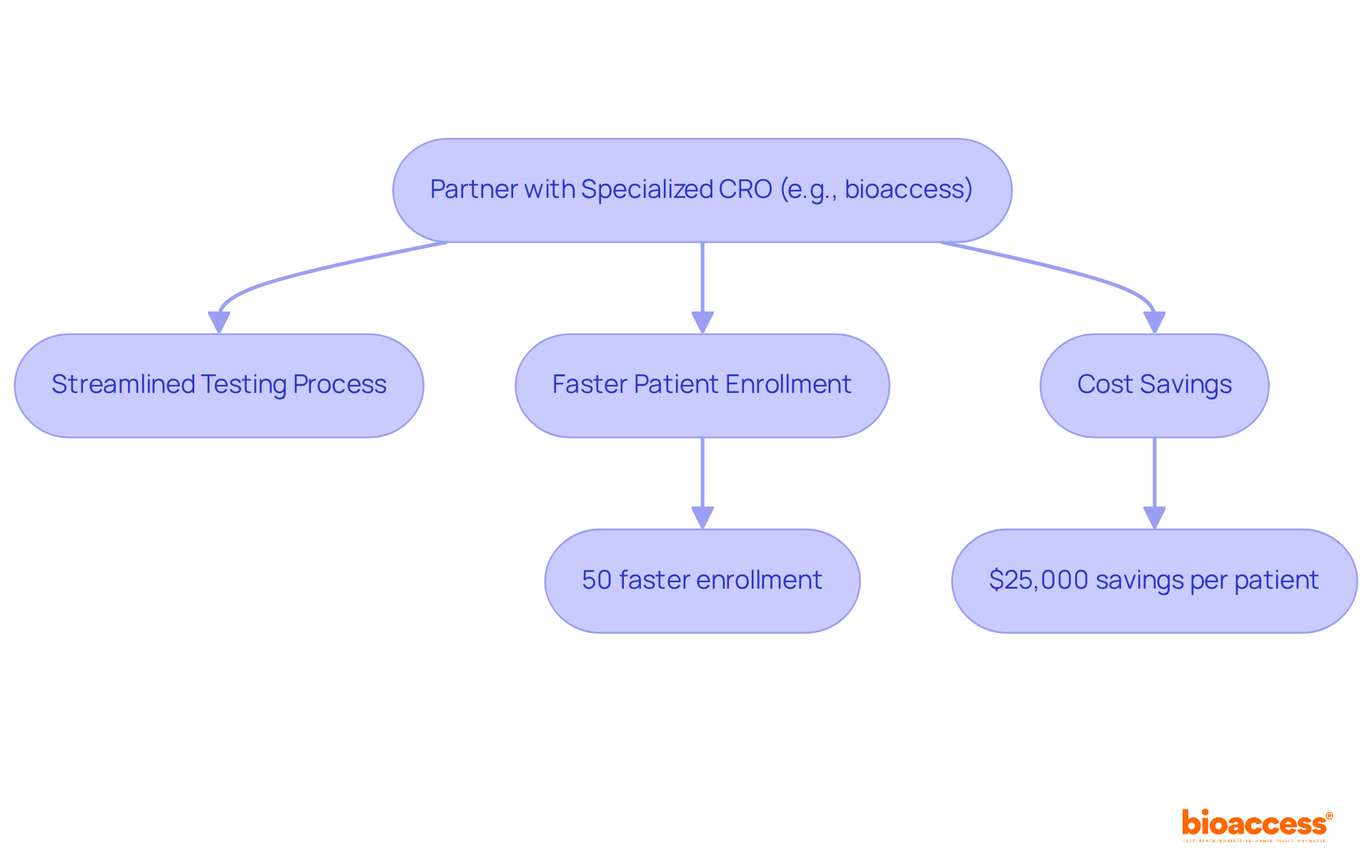 Follow the arrows to see how partnering with a CRO leads to various benefits. Each box represents a key advantage, and the smaller boxes provide specific details about those advantages. Follow the arrows to see how partnering with a CRO leads to various benefits. Each box represents a key advantage, and the smaller boxes provide specific details about those advantages.