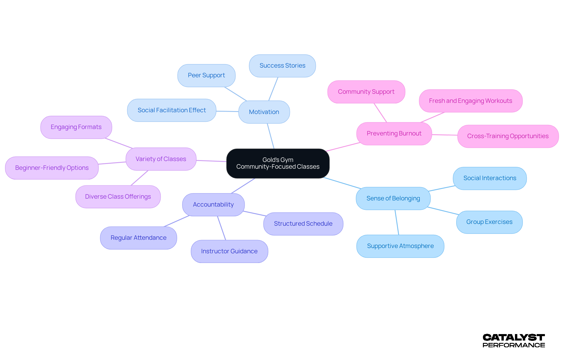 The center represents [[[[[[Gold's Gym](https://catalystperformance.sg)](https://catalystperformance.sg)](https://catalystperformance.sg)](https://catalystperformance.sg)](https://catalystperformance.sg)](https://catalystperformance.sg)'s commitment to community. Each branch shows a different benefit of group classes, illustrating how they contribute to a supportive and motivating fitness environment.