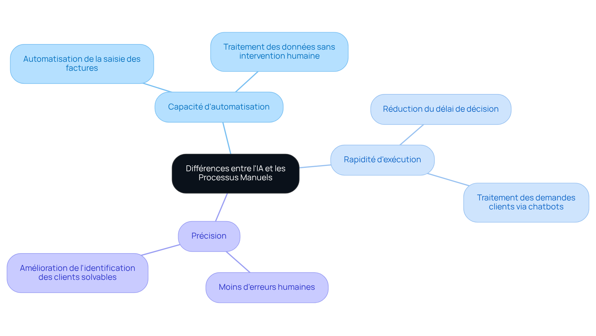 Le nœud central représente le sujet principal, tandis que les branches montrent les différences clés. Chaque sous-branche fournit des détails ou des exemples pour enrichir la compréhension des avantages de l'IA par rapport aux méthodes manuelles.