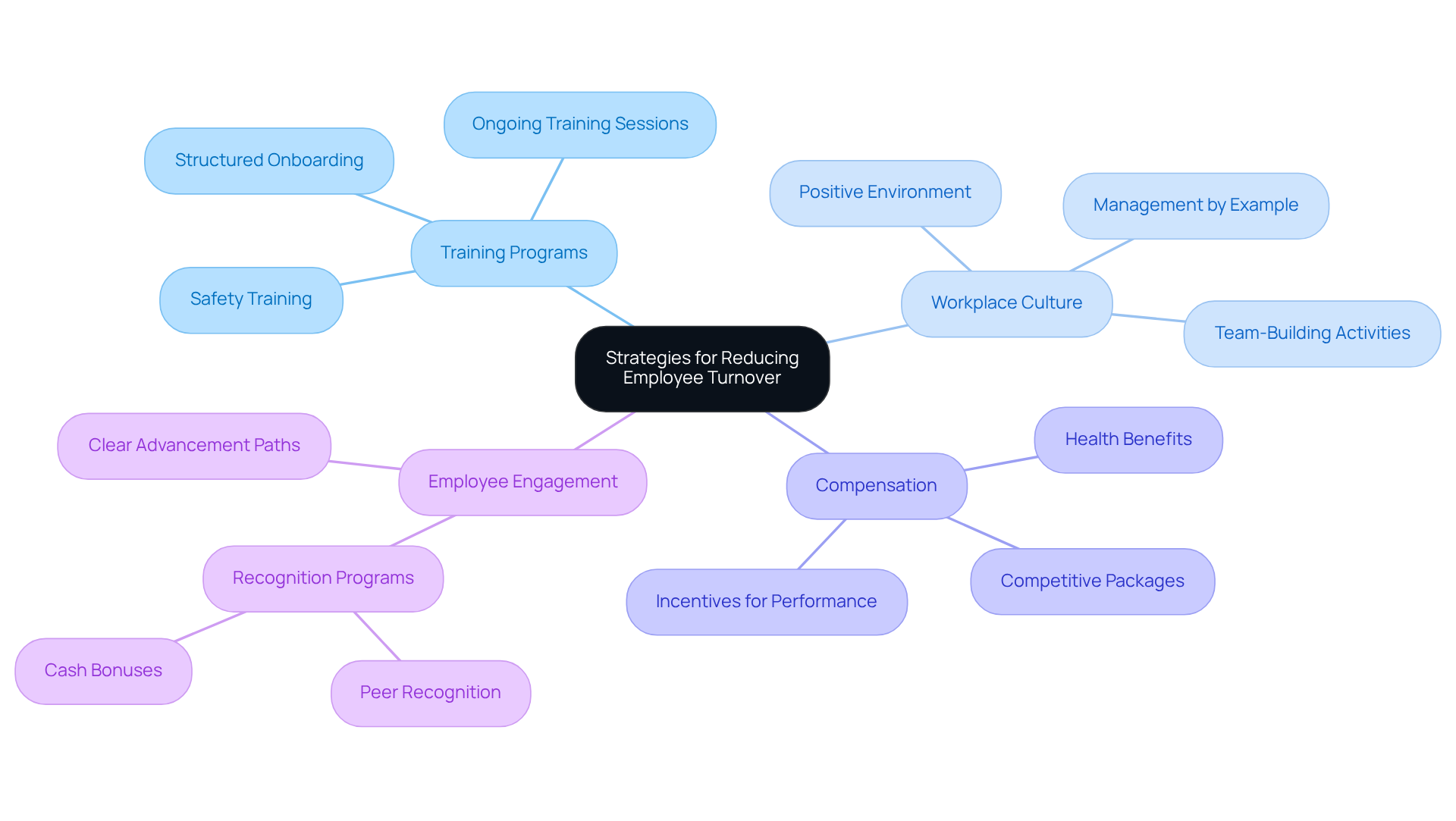 The central idea is about reducing turnover, with branches showing different strategies. Each branch represents a key area of focus, and sub-branches provide specific initiatives that support those areas.