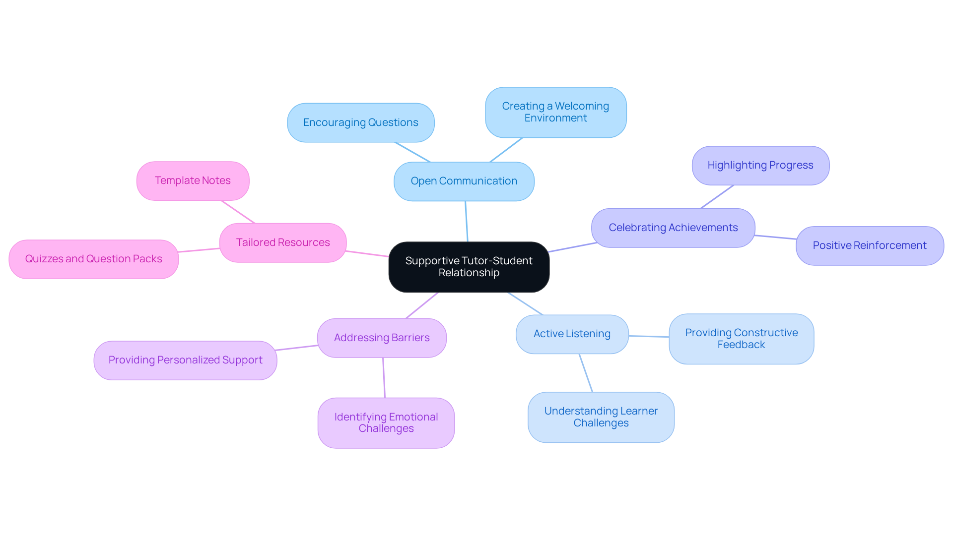 The central idea is the supportive relationship, with branches showing different strategies that contribute to building confidence. Each branch represents a key area of focus, and the sub-branches provide specific actions or examples related to that area.