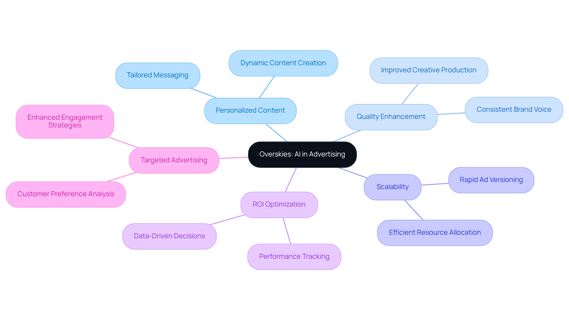 Start at the center with Overskies' innovative approach, then follow the branches to explore how AI enhances various aspects of advertising, from personalization to ROI. Start at the center with Overskies' innovative approach, then follow the branches to explore how AI enhances various aspects of advertising, from personalization to ROI.