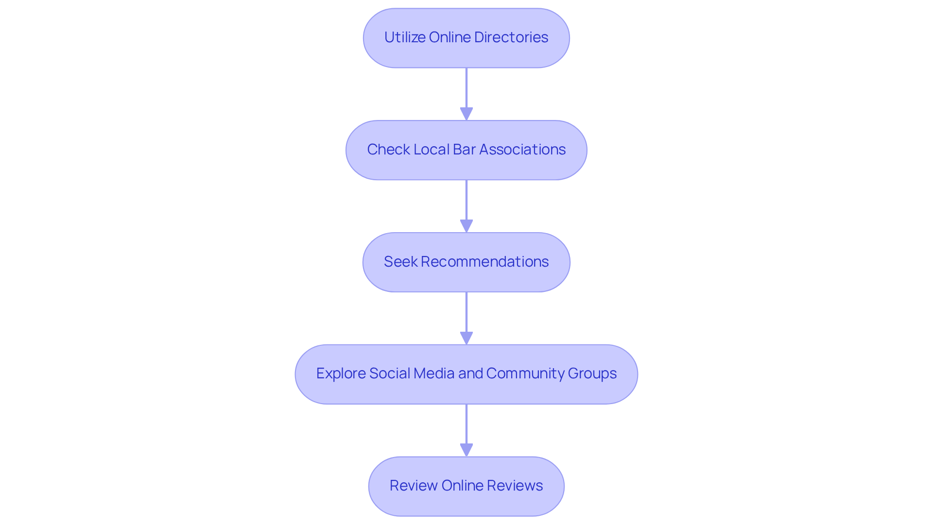 Each box represents a step you can take to find the right bilingual divorce lawyer. Follow the arrows to see the order of actions you should consider, starting from online searches to gathering recommendations and reviews.