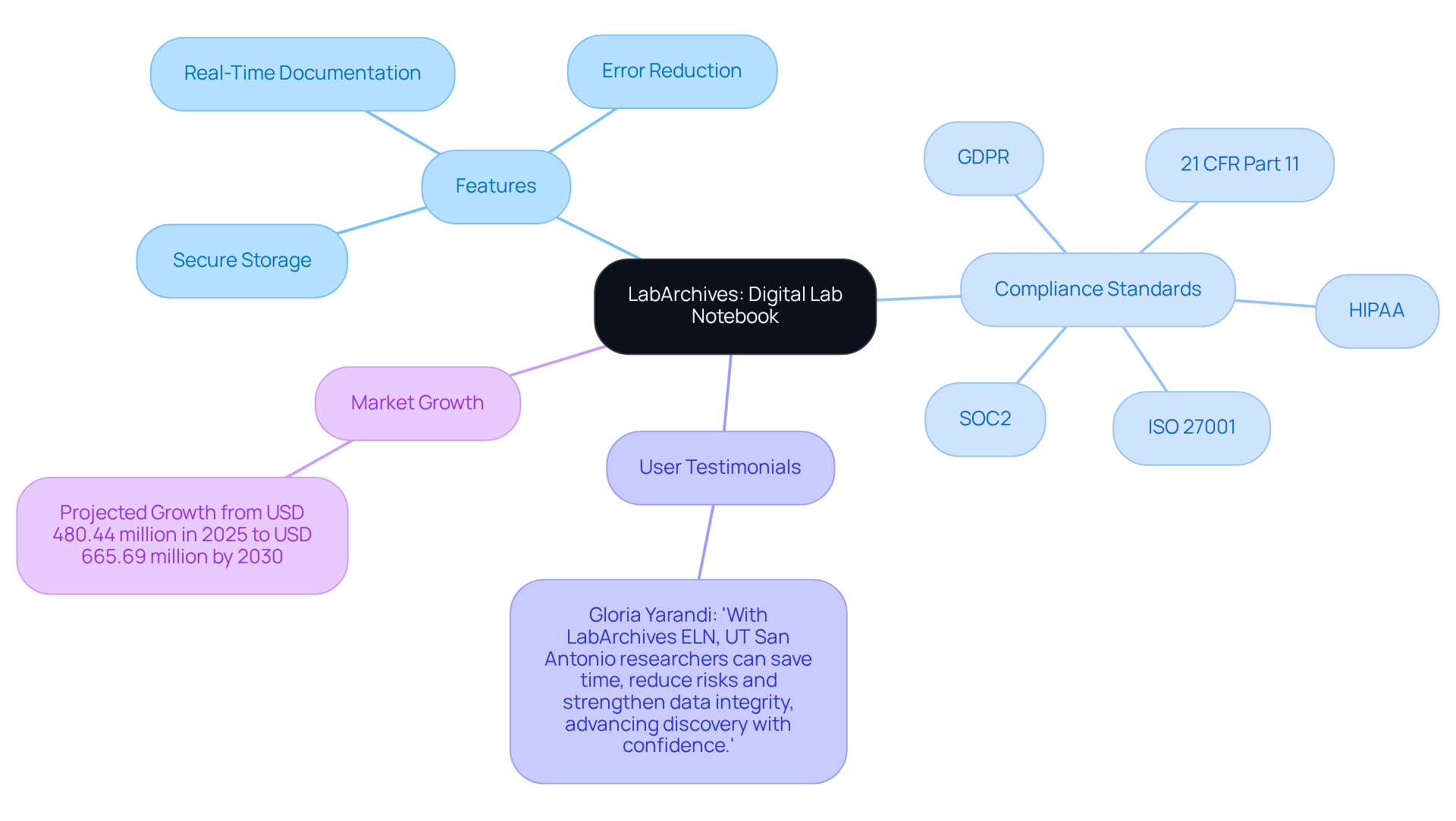 The central node represents LabArchives, with branches showing its key features, compliance standards, user feedback, and market trends. Each branch highlights important aspects that contribute to its role in enhancing research integrity.