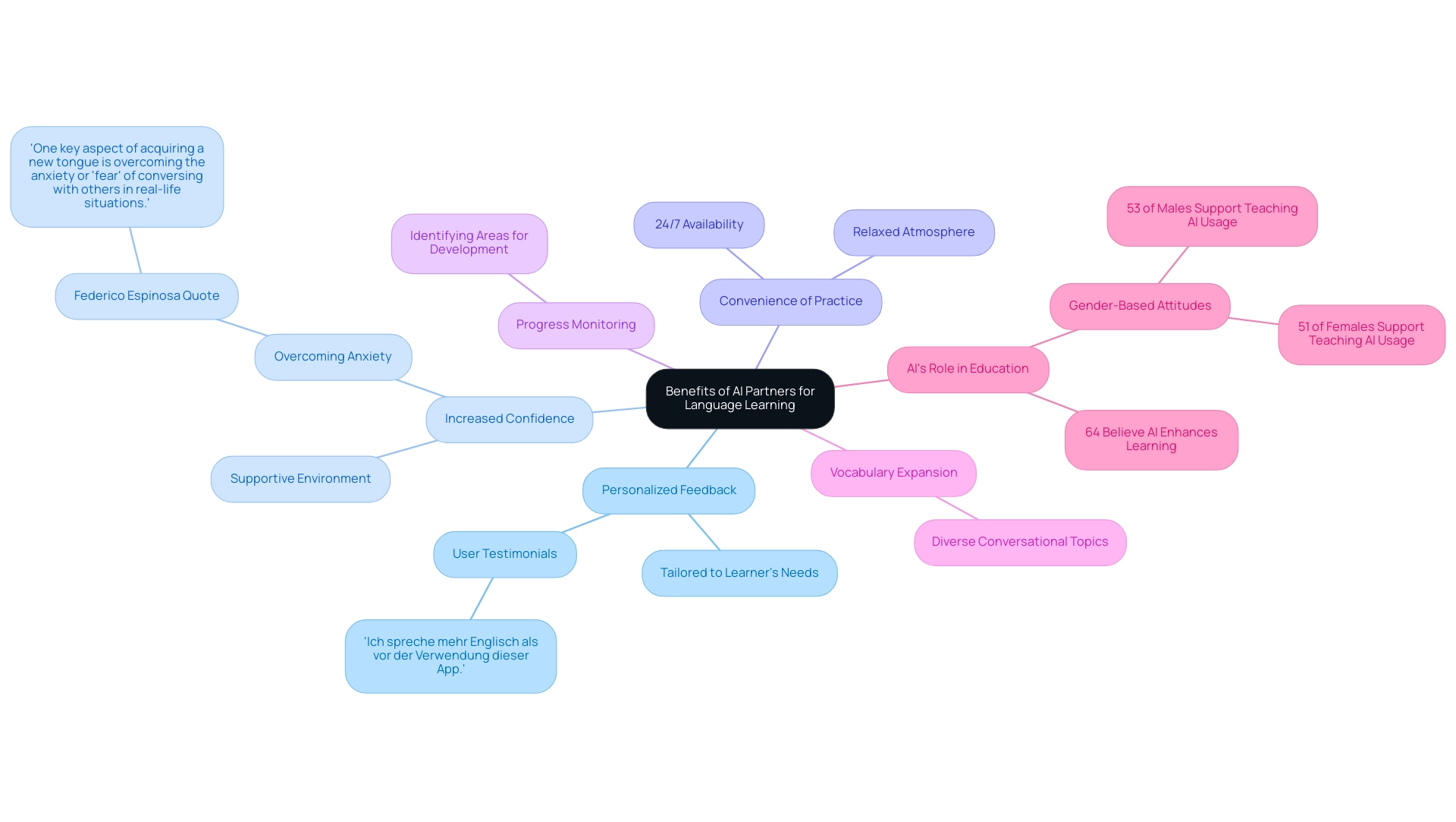 Each branch represents a benefit of using AI partners, with sub-branches providing additional details or examples related to each benefit.