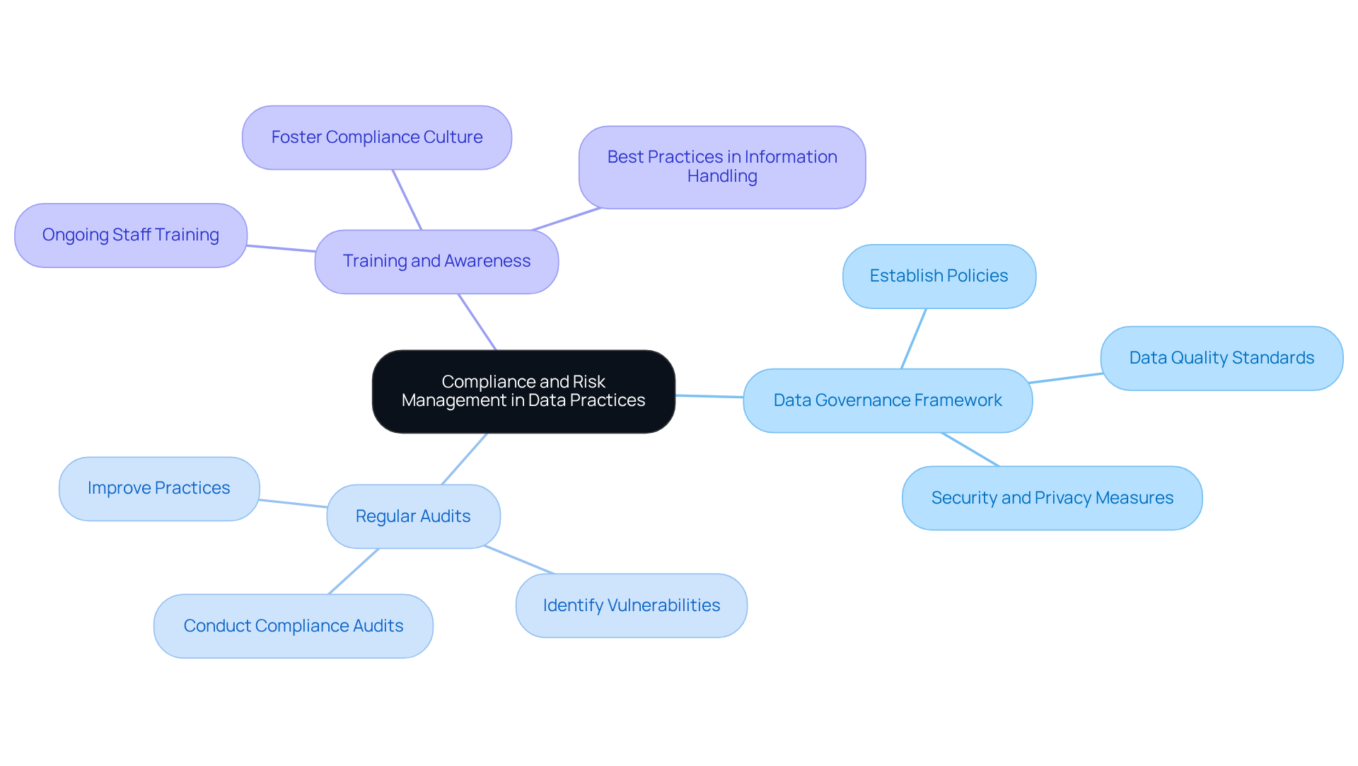 The center represents the main theme of compliance and risk management. Each branch shows a key practice, and the sub-branches provide more details on what actions to take. This layout helps you see how everything connects and supports the overall goal. The center represents the main theme of compliance and risk management. Each branch shows a key practice, and the sub-branches provide more details on what actions to take. This layout helps you see how everything connects and supports the overall goal.