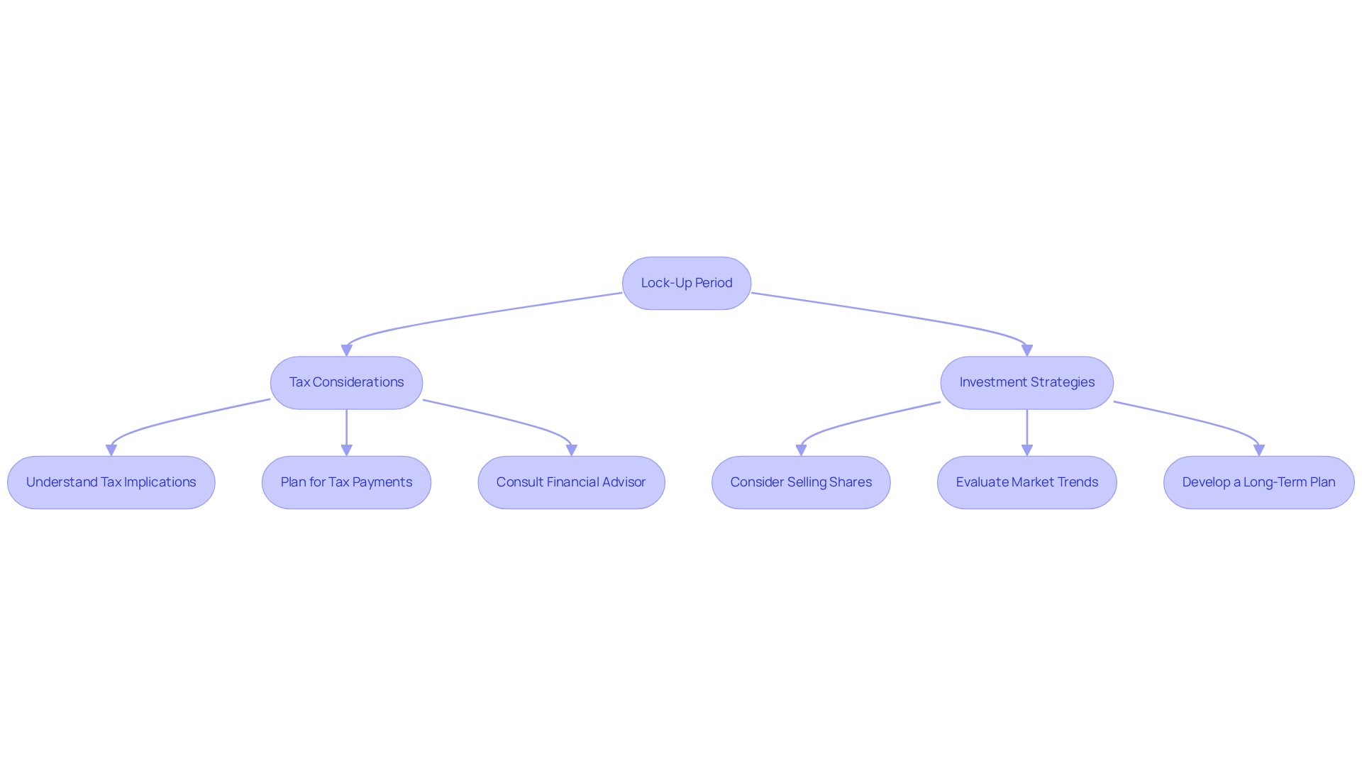 This flowchart outlines the steps to take during the lock-up period after an IPO. Start at the top with the lock-up period, then follow the arrows to see the key considerations for taxes and investment strategies. Each box represents an important step or decision to help you manage your finances effectively.