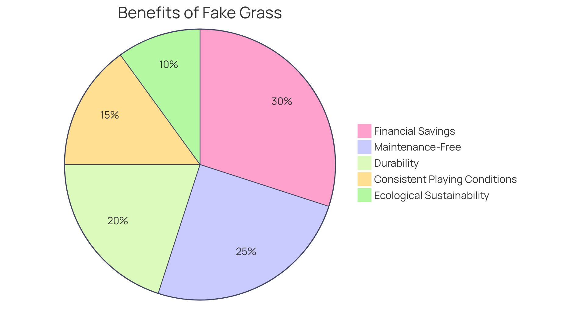 Each slice of the pie shows a different benefit of fake grass for golf. The bigger the slice, the more significant that benefit is in making synthetic turf an appealing choice for homeowners and golfers.