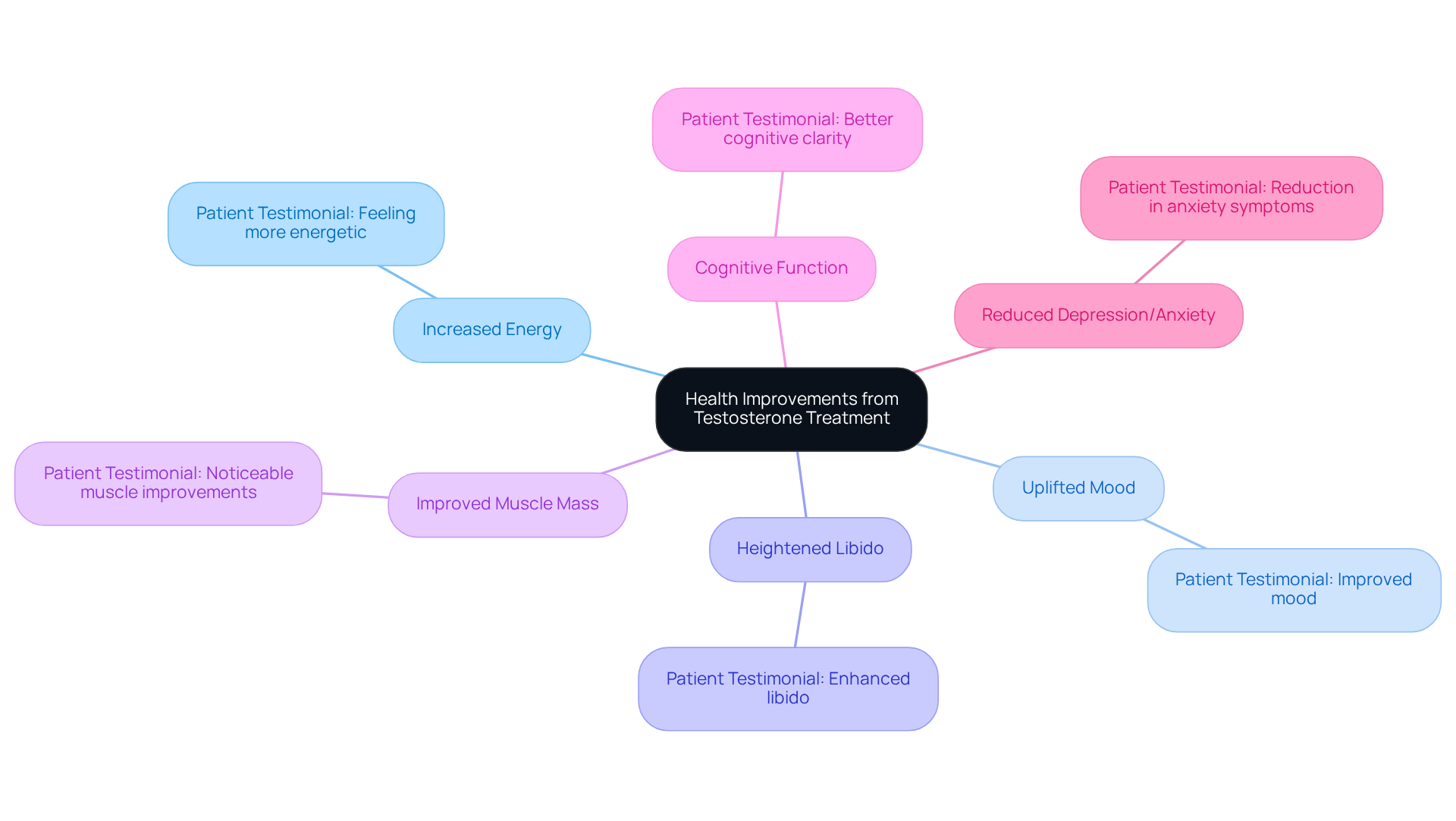 The central node represents the overall theme of health improvements, while each branch highlights a specific benefit. Sub-branches can include personal testimonials or additional insights, illustrating how these benefits contribute to a better quality of life. The central node represents the overall theme of health improvements, while each branch highlights a specific benefit. Sub-branches can include personal testimonials or additional insights, illustrating how these benefits contribute to a better quality of life.