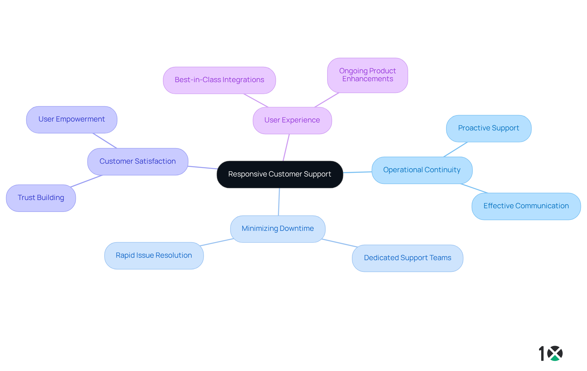 The central node represents the main theme of responsive customer support. Each branch shows a key benefit or aspect, and the sub-branches provide more details. This layout helps you see how everything connects and contributes to operational success. The central node represents the main theme of responsive customer support. Each branch shows a key benefit or aspect, and the sub-branches provide more details. This layout helps you see how everything connects and contributes to operational success.