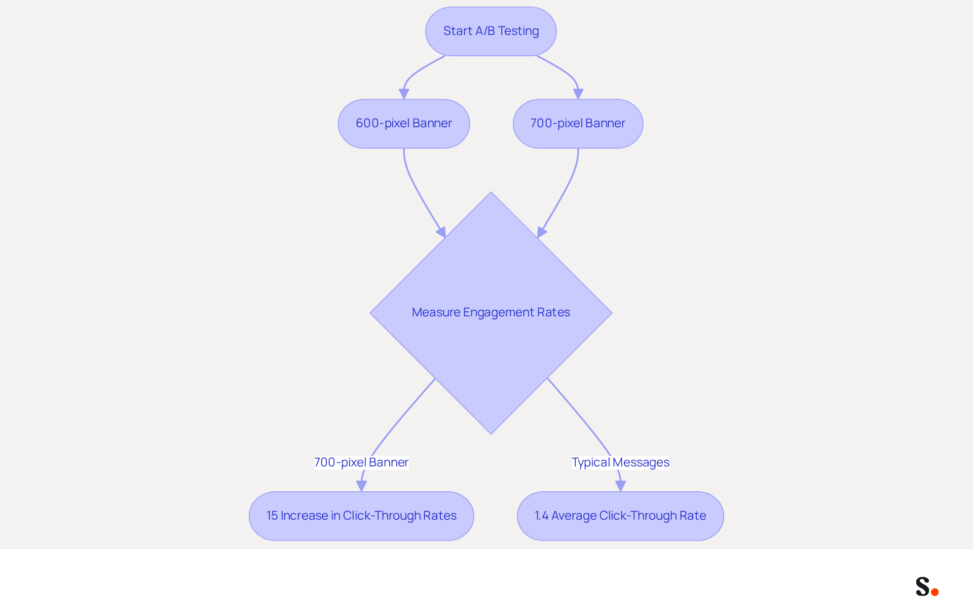This flowchart shows the process of A/B testing different banner sizes and their effects on engagement rates. Follow the arrows to see how testing leads to insights about which banner size performs better. This flowchart shows the process of A/B testing different banner sizes and their effects on engagement rates. Follow the arrows to see how testing leads to insights about which banner size performs better.