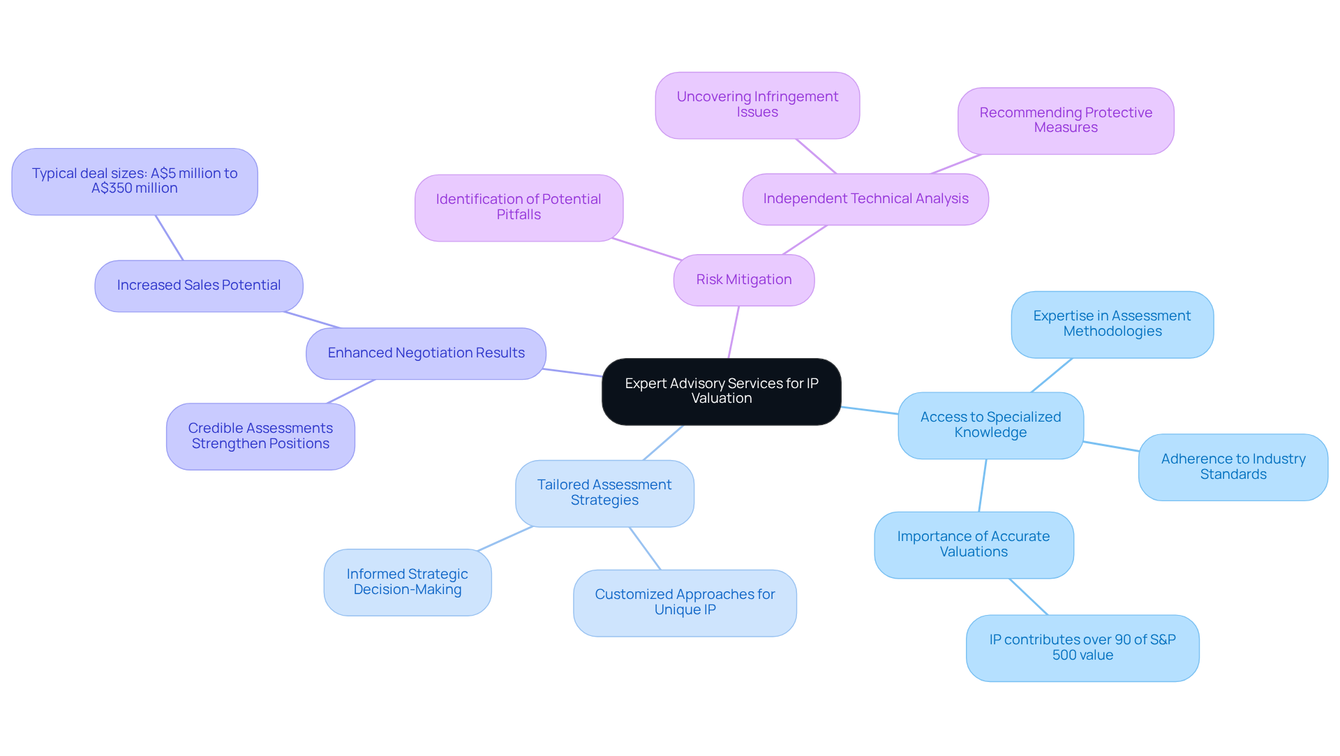 This mindmap illustrates how expert advisory services can enhance IP valuation for tech CEOs. Each branch represents a key benefit, and the sub-branches provide more details about why these benefits are important. Follow the branches to see how each aspect contributes to better valuation outcomes.