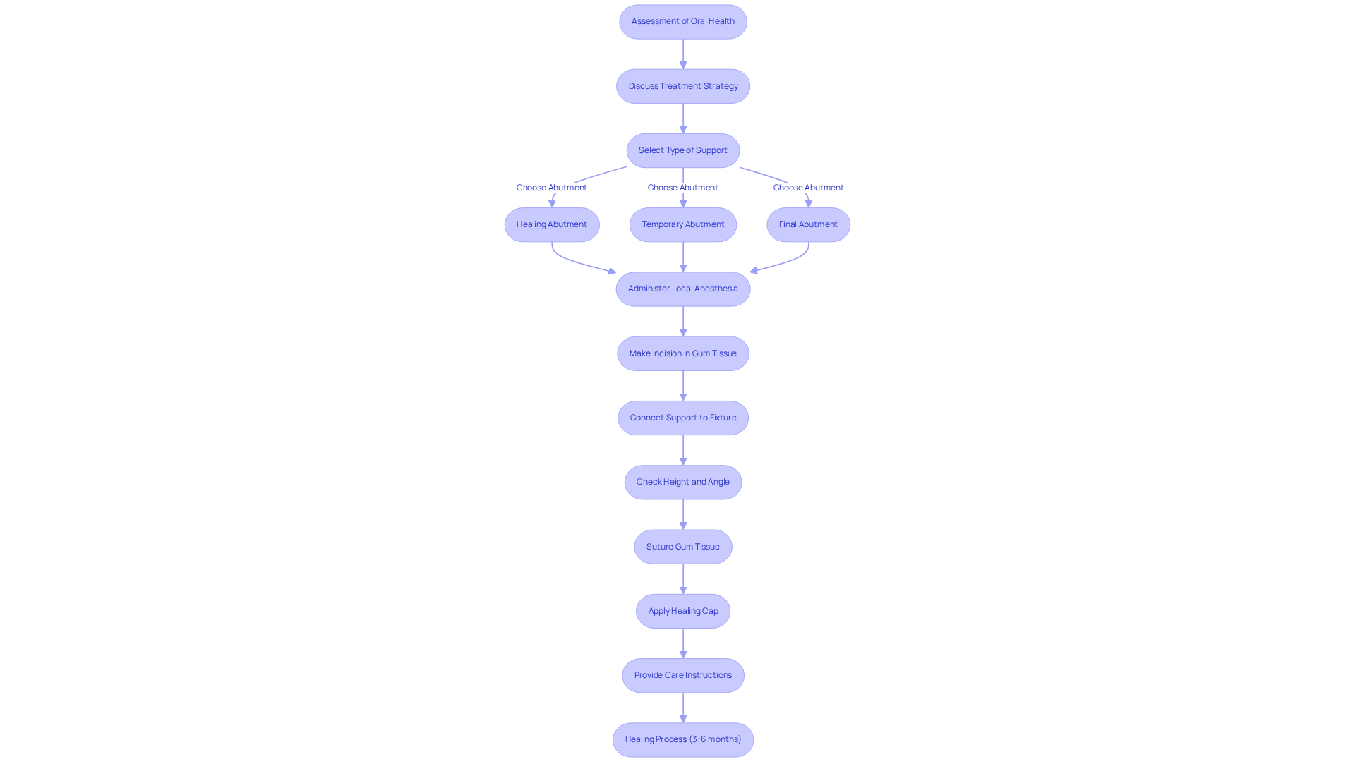 This flowchart outlines the steps involved in placing dental abutments. Each box represents a stage in the process, and the arrows show the order in which these steps occur. Follow the flow to understand how the procedure unfolds, from the initial assessment to the healing phase. This flowchart outlines the steps involved in placing dental abutments. Each box represents a stage in the process, and the arrows show the order in which these steps occur. Follow the flow to understand how the procedure unfolds, from the initial assessment to the healing phase.