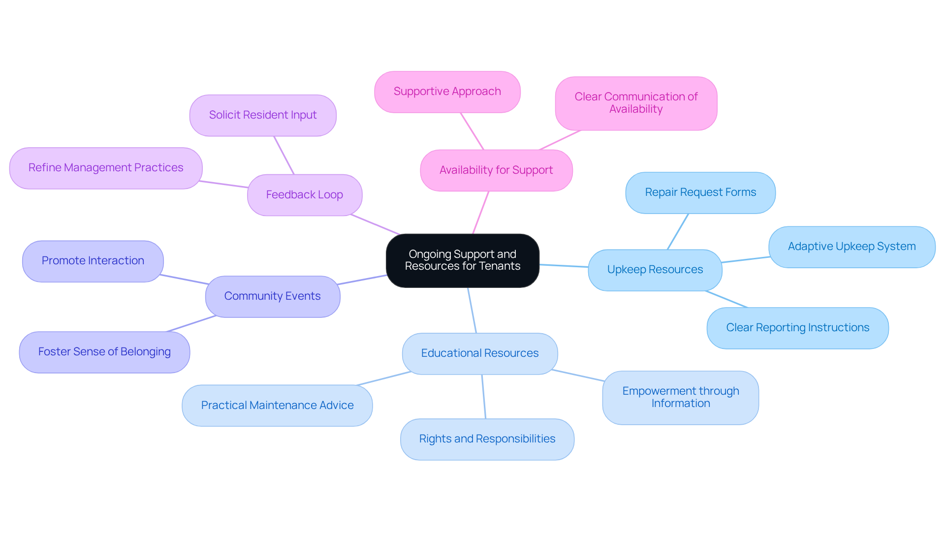 The center represents the main goal of supporting tenants, and each branch shows a different strategy to achieve that goal. Follow the branches to see how each strategy contributes to tenant satisfaction.