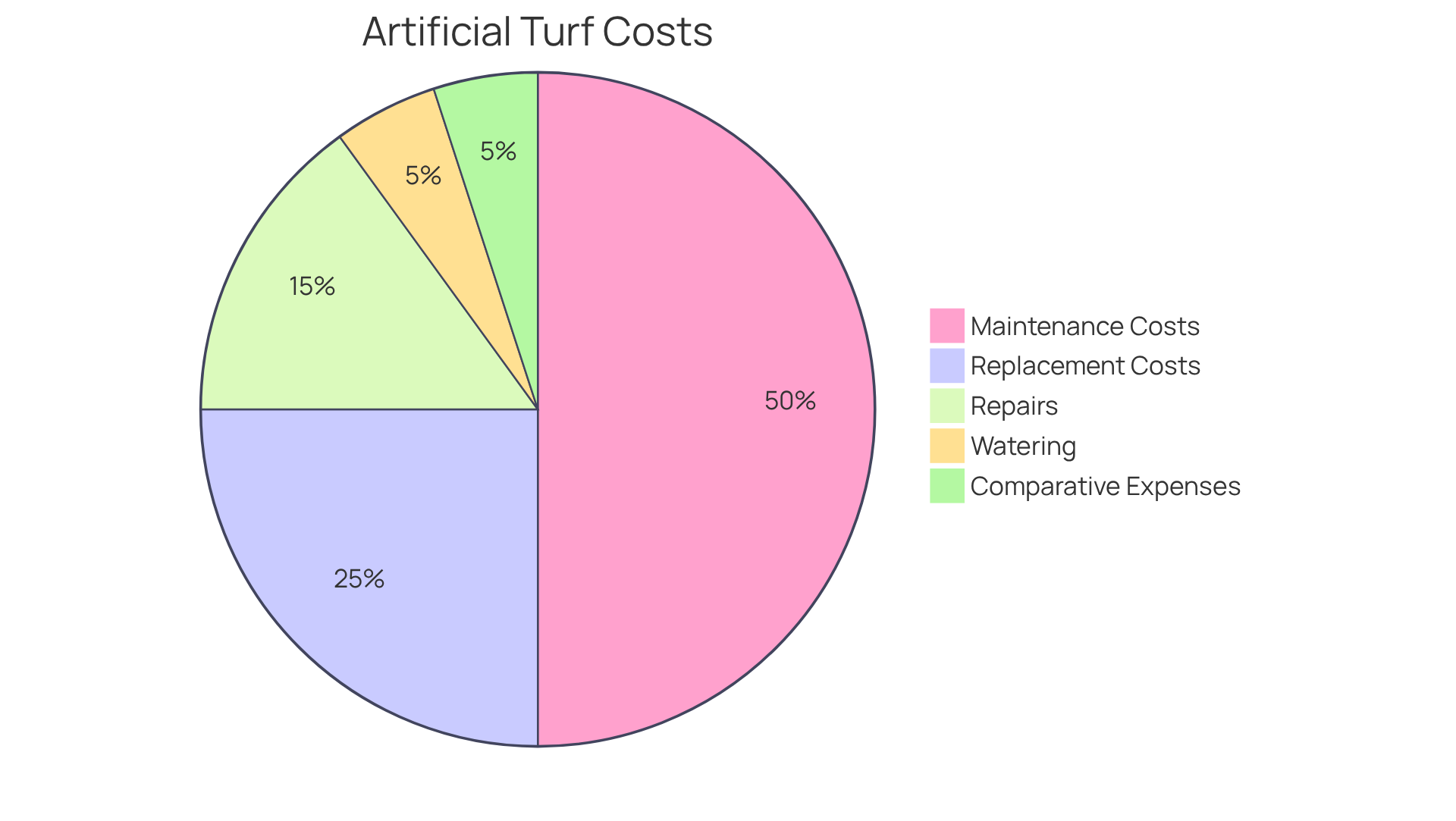 Each slice of the pie shows a different cost associated with maintaining artificial turf. The larger the slice, the more significant that cost is in relation to the total expenses. This helps you see where your money will go over time.