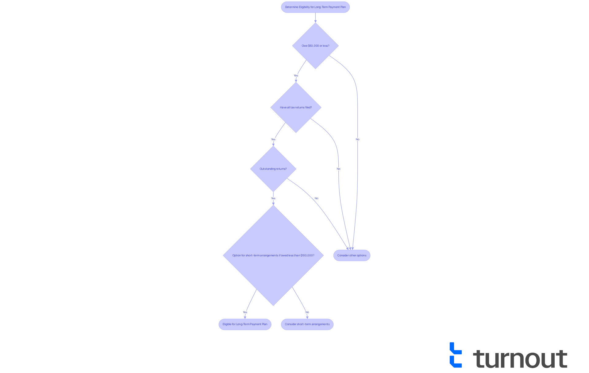 Follow the arrows to determine your eligibility. Each box represents a question or step in the process, guiding you through the necessary criteria and options available based on your situation. Follow the arrows to determine your eligibility. Each box represents a question or step in the process, guiding you through the necessary criteria and options available based on your situation.