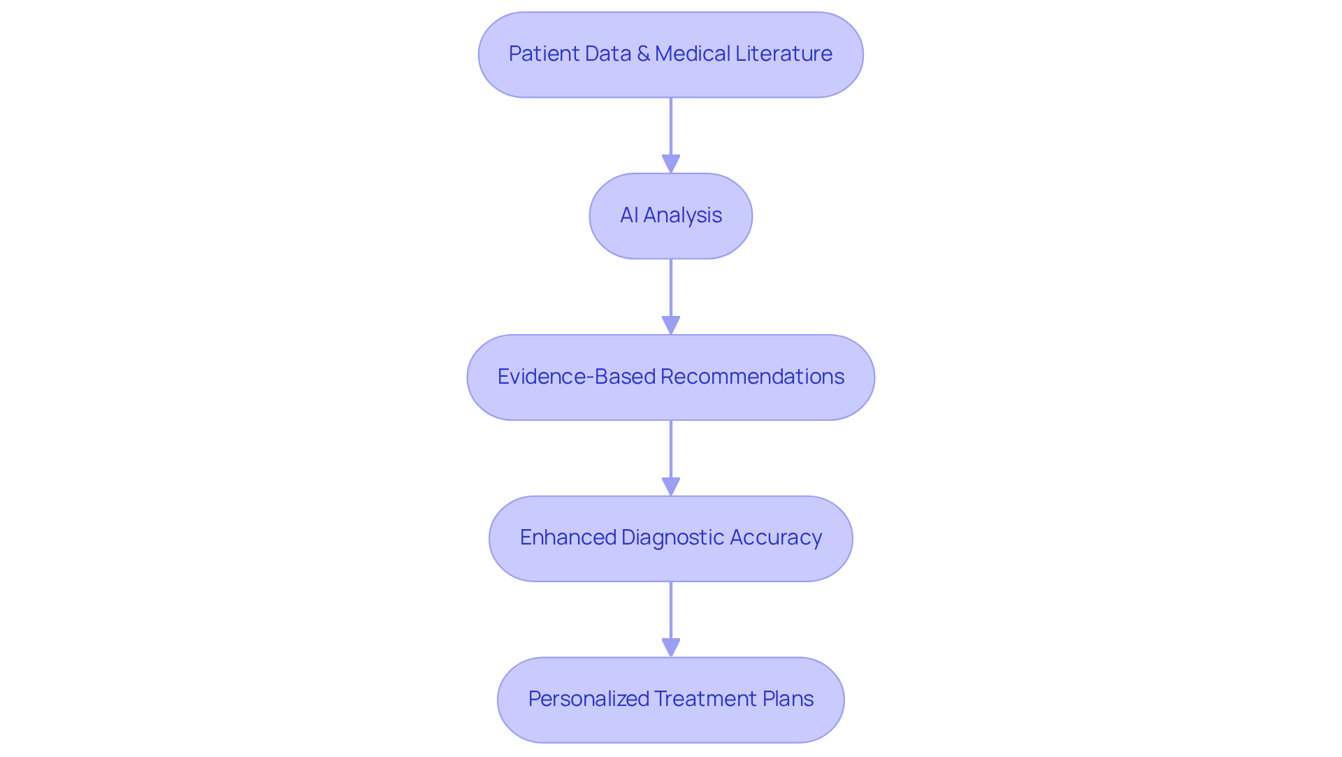 Each box represents a step in the decision-making process, showing how data is analyzed and recommendations are made to improve patient care.