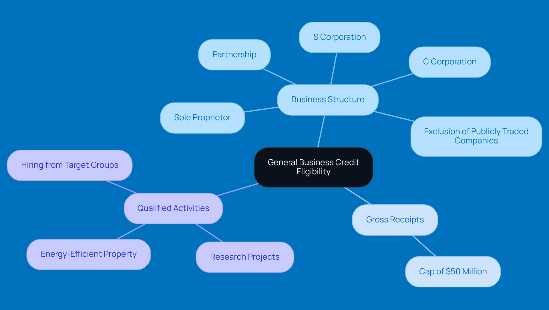 The central node represents the General Business Credit, with branches showing the main eligibility categories. Each sub-branch provides specific details, helping you understand what you need to qualify. The central node represents the General Business Credit, with branches showing the main eligibility categories. Each sub-branch provides specific details, helping you understand what you need to qualify.