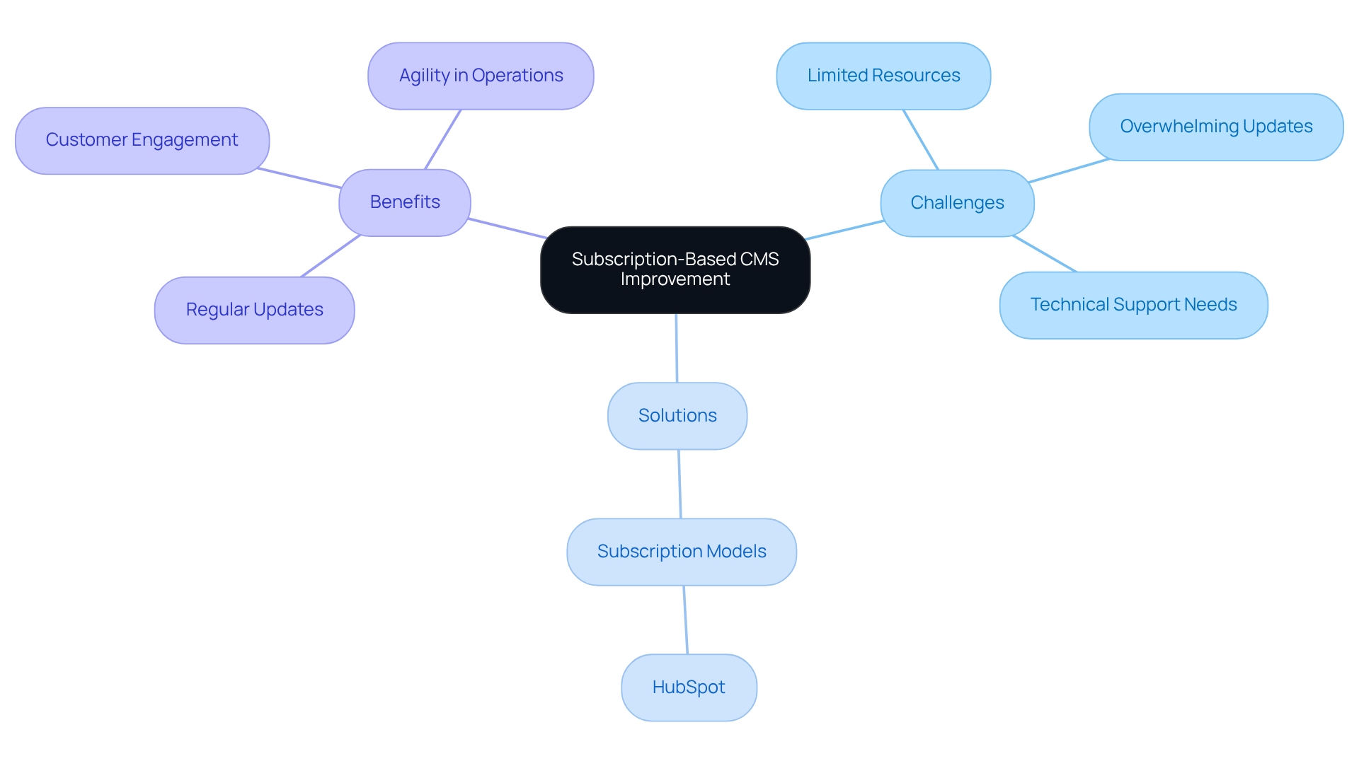 The center represents the main idea of improving CMS management through subscriptions. Each branch shows related challenges, solutions, and benefits, helping you understand how they connect. The center represents the main idea of improving CMS management through subscriptions. Each branch shows related challenges, solutions, and benefits, helping you understand how they connect.