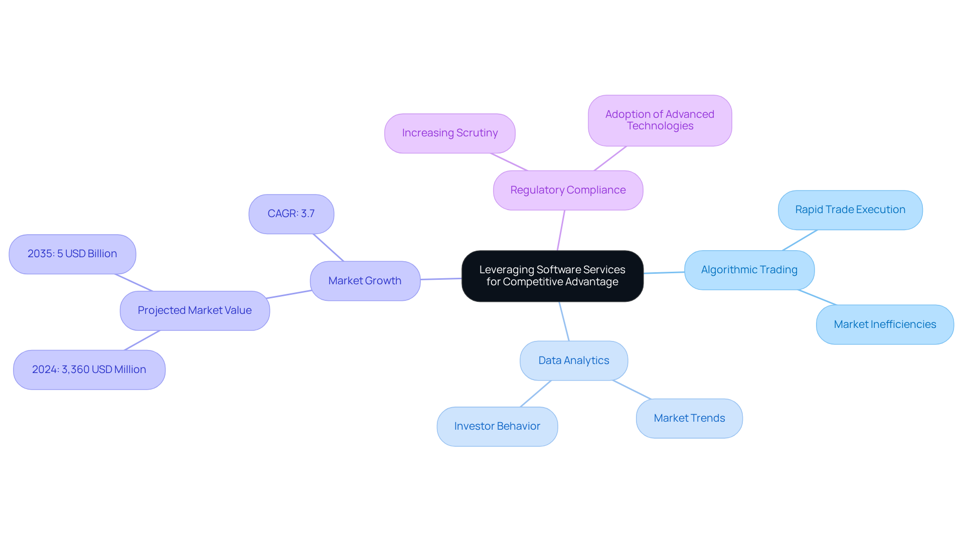 This mindmap illustrates how different software services contribute to competitive advantages in hedge funds. Start at the center with the main theme, then explore each branch to see how algorithmic trading, data analytics, and market growth are interconnected. This mindmap illustrates how different software services contribute to competitive advantages in hedge funds. Start at the center with the main theme, then explore each branch to see how algorithmic trading, data analytics, and market growth are interconnected.