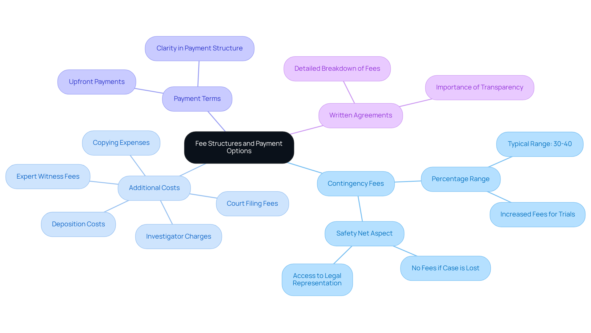 The central node represents the main topic, while the branches show different aspects of fees and payments. Each sub-branch provides specific details, helping you understand what to consider when hiring a lawyer. The central node represents the main topic, while the branches show different aspects of fees and payments. Each sub-branch provides specific details, helping you understand what to consider when hiring a lawyer.