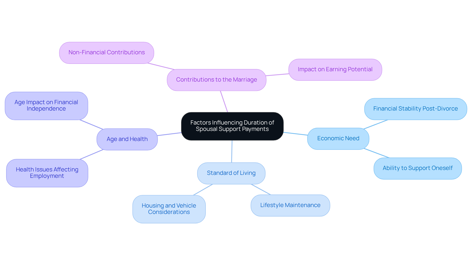 This mindmap shows the key factors that can affect how long spousal support payments last. Each branch represents a different factor, and the sub-branches provide more details. The central idea is the main topic, while the branches help you see how each factor contributes to the overall understanding of payment duration.