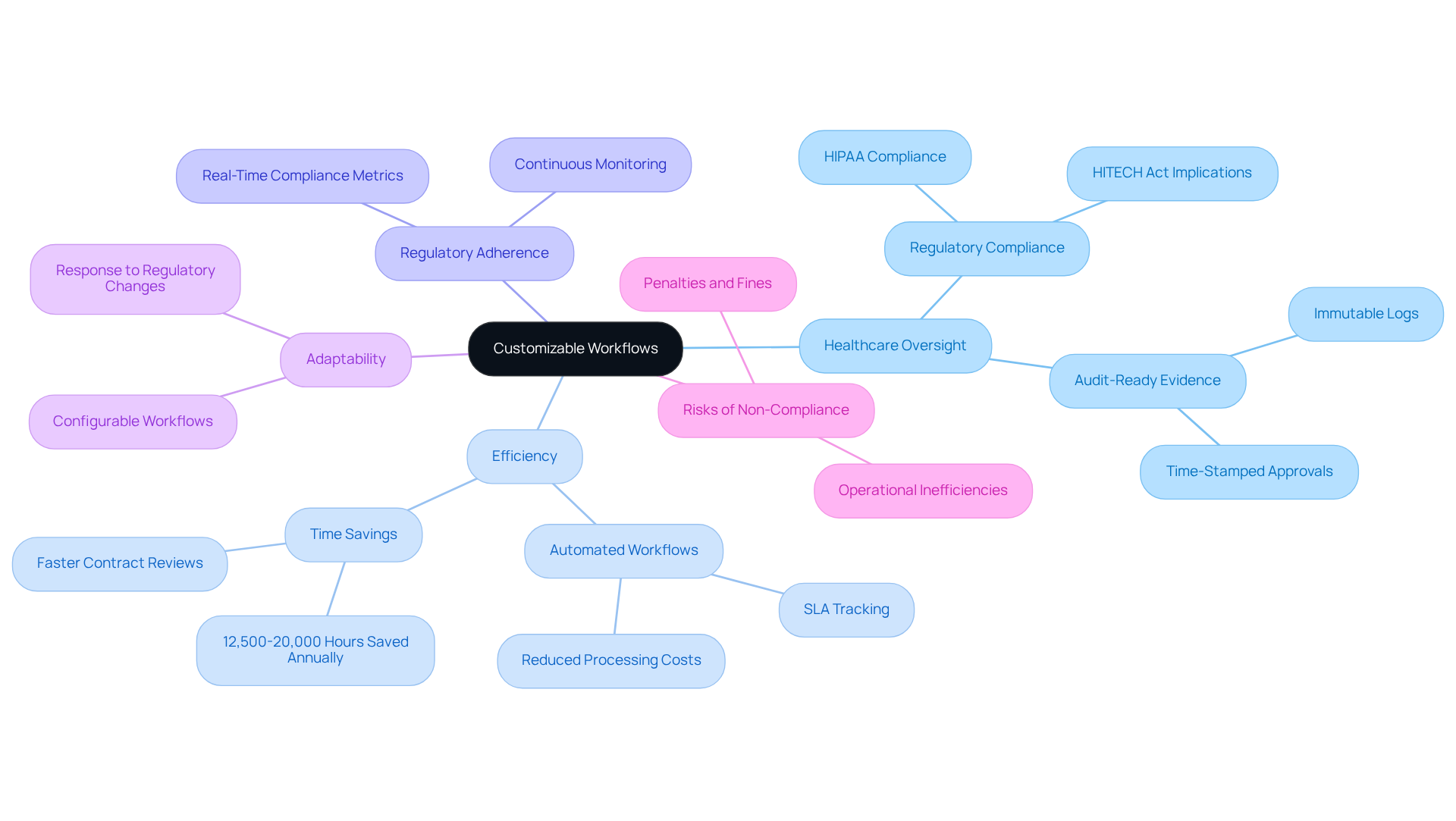 The center represents the main idea of customizable workflows. Each branch shows how this concept connects to important aspects of healthcare oversight, like efficiency and adaptability. Follow the branches to explore how these elements work together to ensure compliance. The center represents the main idea of customizable workflows. Each branch shows how this concept connects to important aspects of healthcare oversight, like efficiency and adaptability. Follow the branches to explore how these elements work together to ensure compliance.