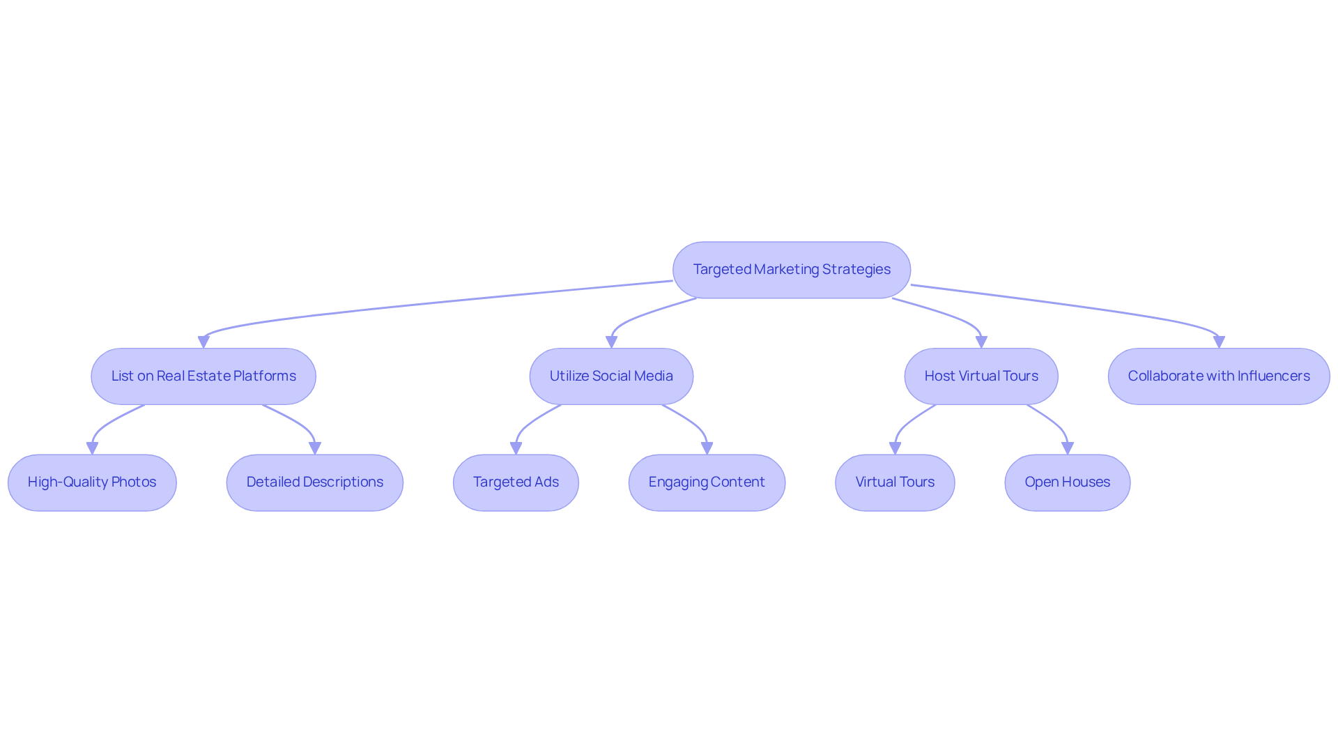 This flowchart outlines the steps to implement effective marketing strategies. Each box represents a key action or strategy, and the arrows show how they connect. Follow the flow to understand how to maximize exposure for properties.