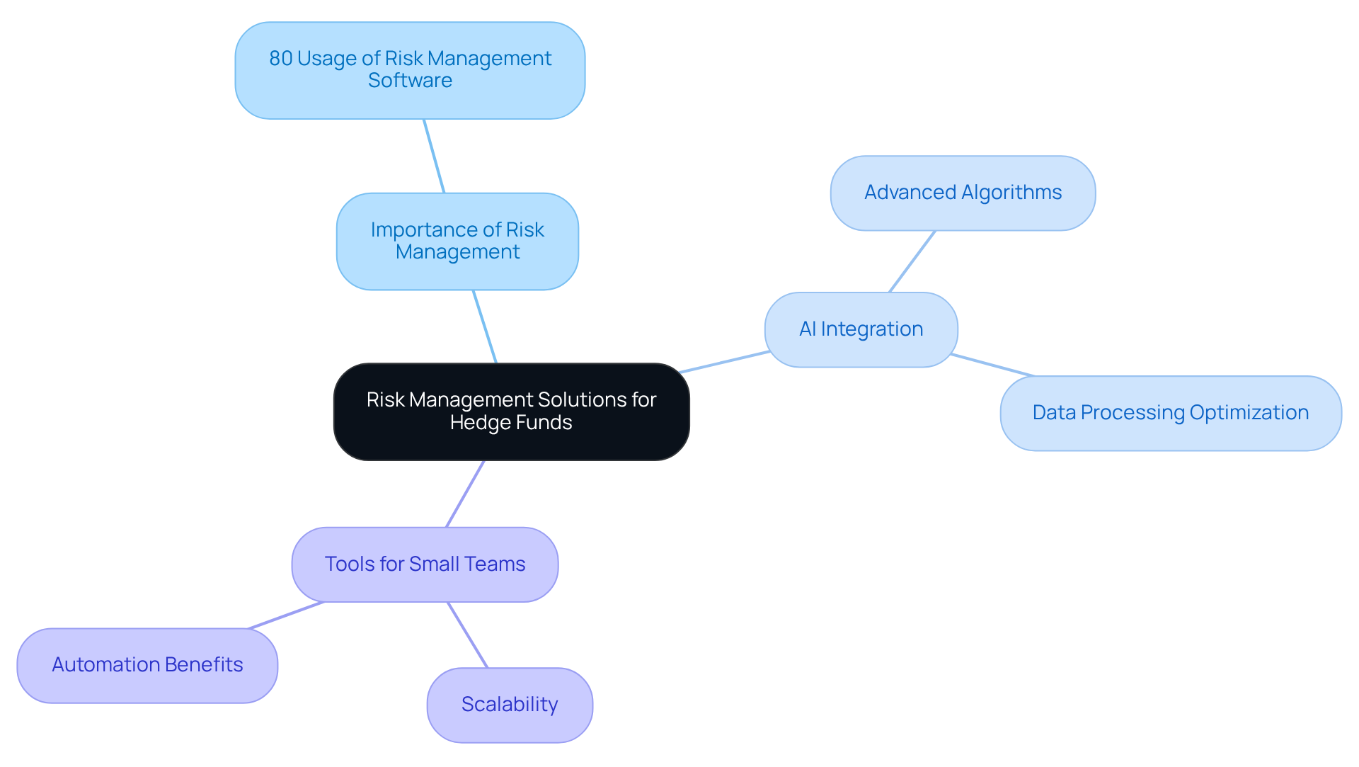 Start at the center with the main topic, then explore each branch to see how risk management solutions are structured and their significance in hedge fund investments.