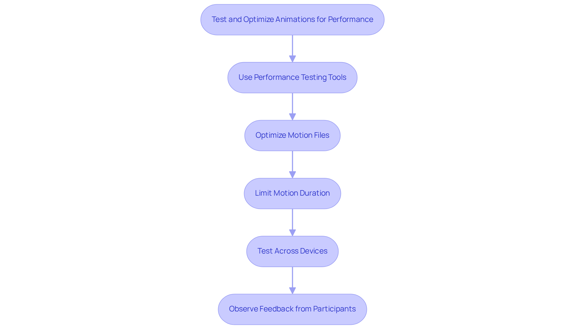 Follow the arrows to see the best practices for enhancing animations — each box represents a crucial step in the optimization process.