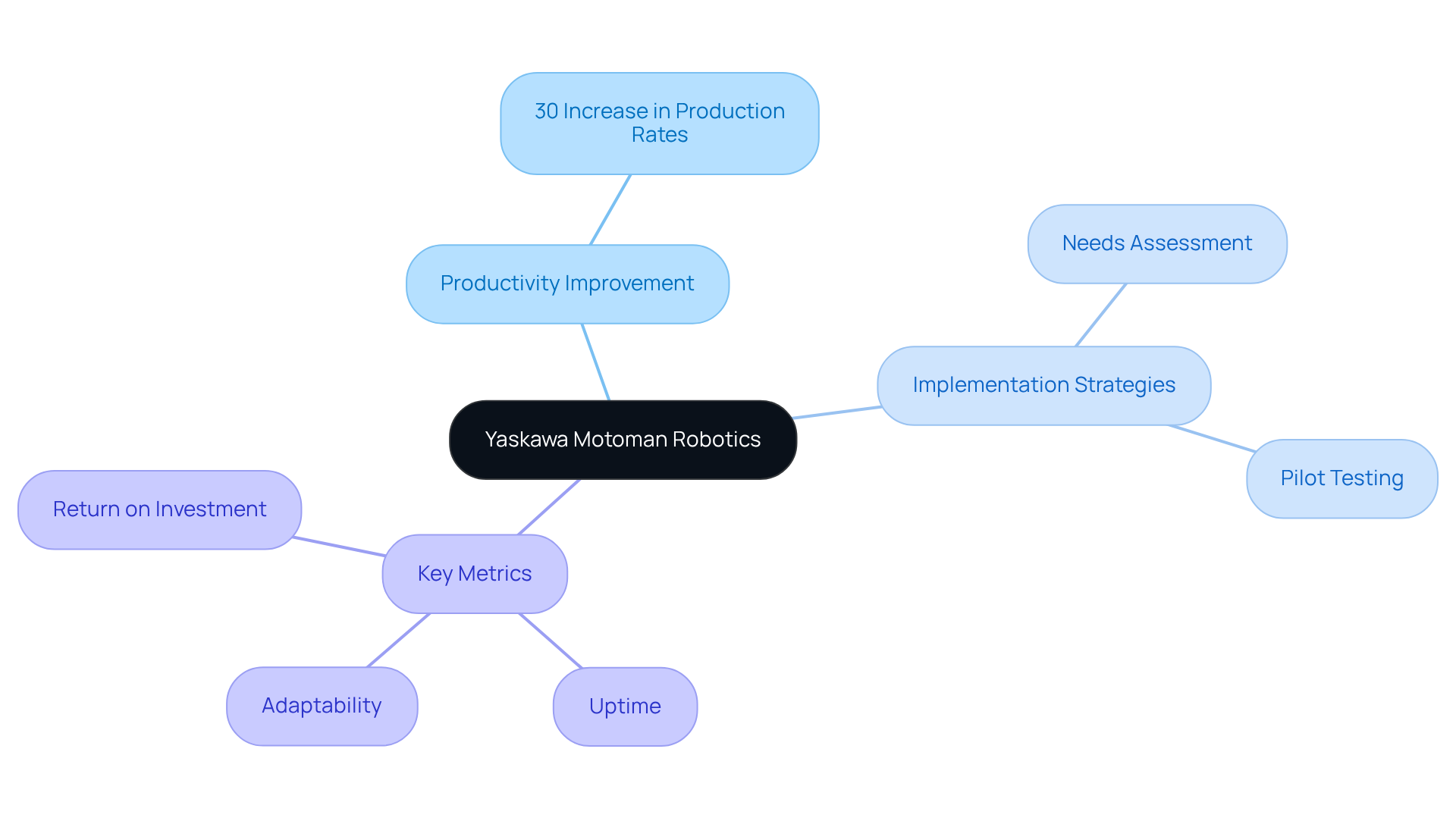 The center represents Yaskawa Motoman's robotics solutions. Follow the branches to explore how they improve productivity, the strategies for implementation, and the important metrics to consider.