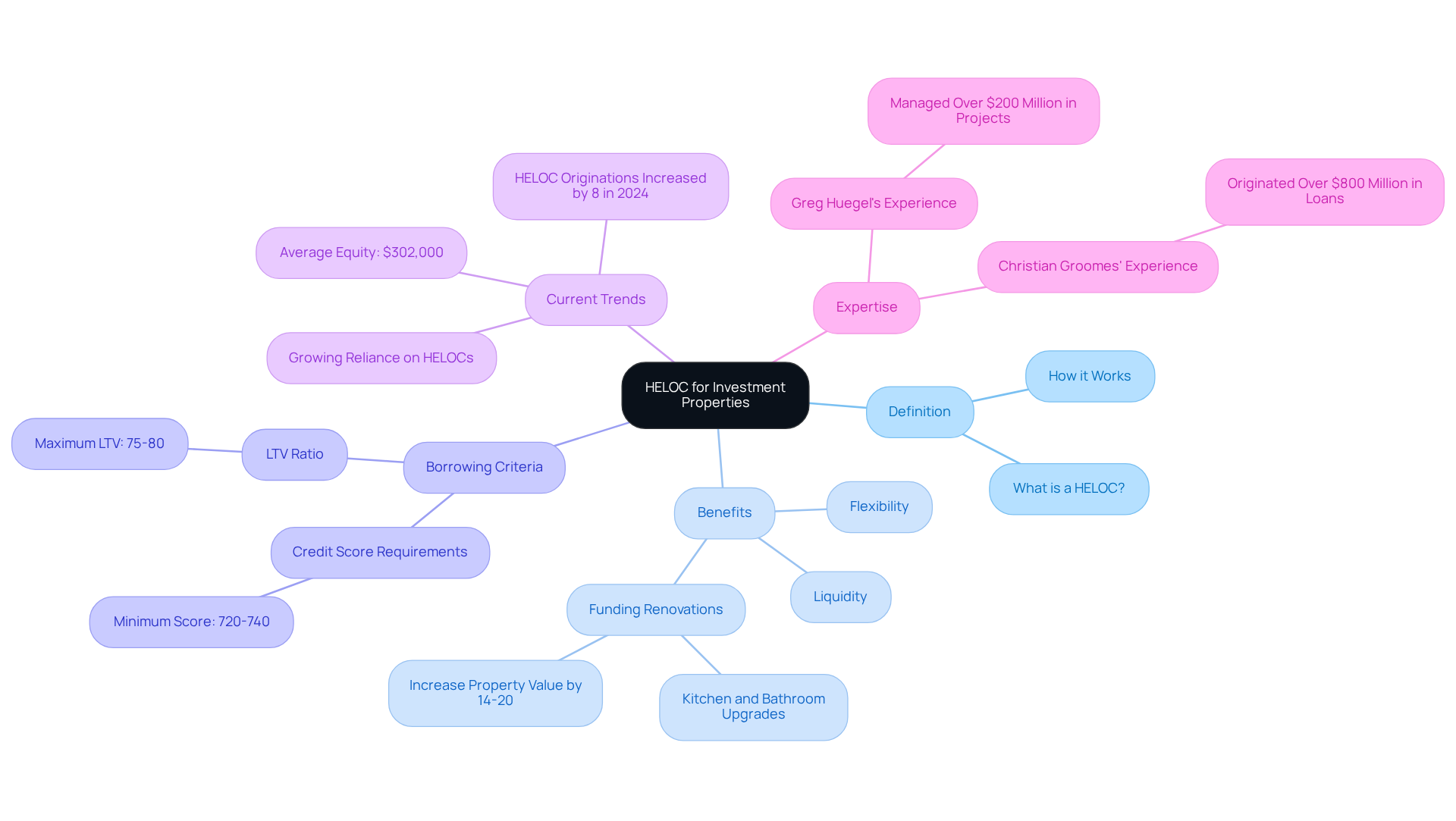 This mindmap starts with HELOCs at the center, branching out to show various aspects like benefits and criteria. Each branch represents a different area of information, helping you see how they connect to the main topic.