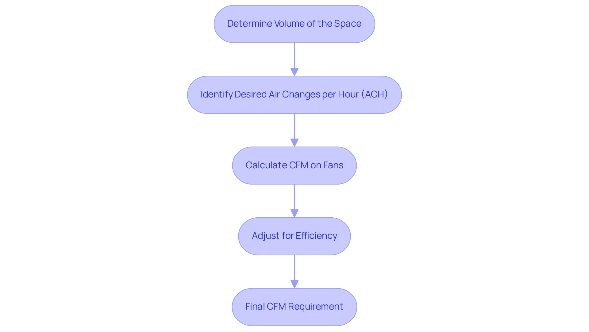 Follow the arrows from one step to the next to see how to calculate CFM requirements. Each box explains what to do at that stage — from measuring volume to adjusting for efficiency.