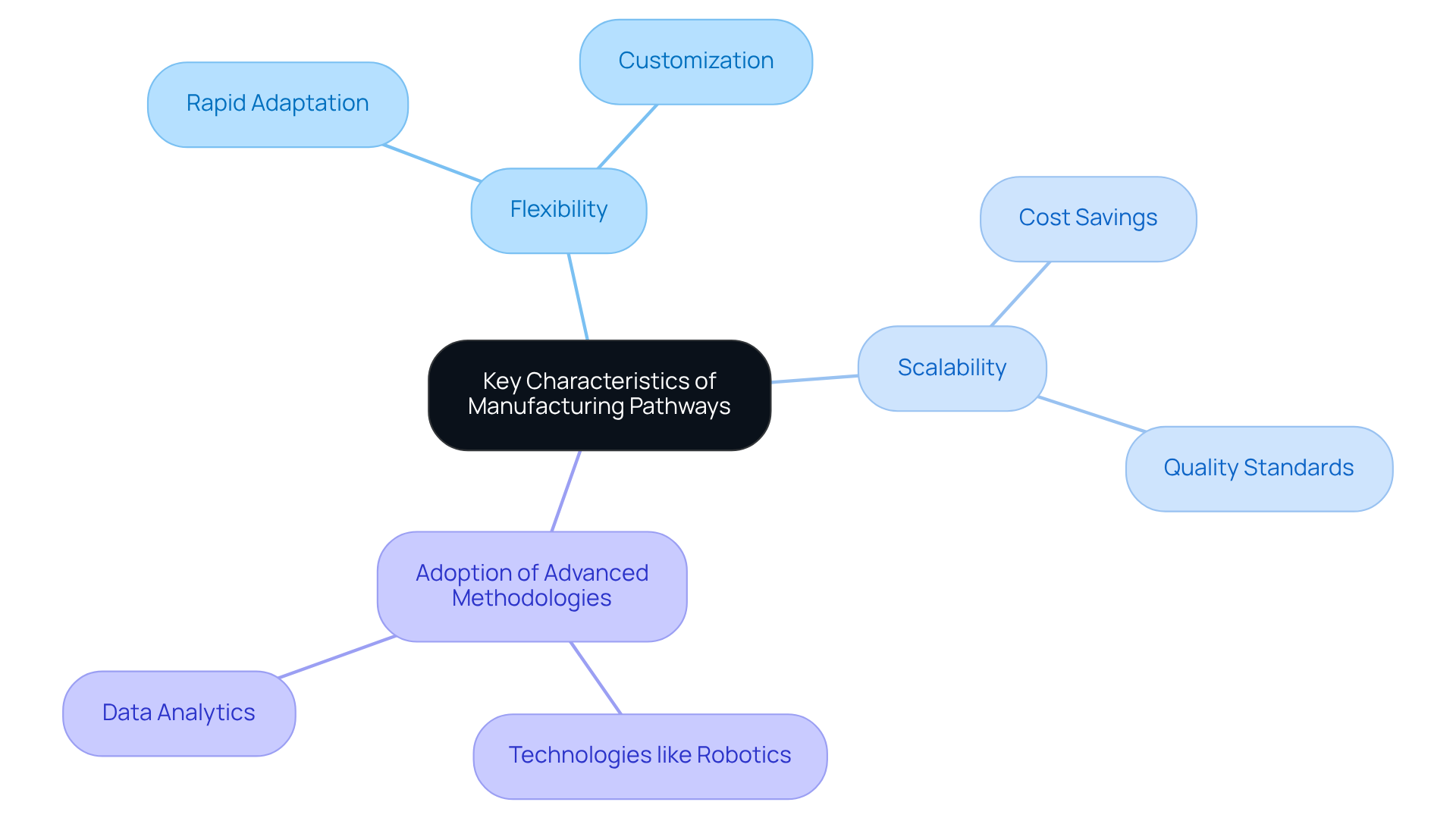 The central node represents the main topic, with branches illustrating key traits of manufacturing pathways. Each sub-branch provides deeper insights into how these traits affect manufacturing and workforce strategies. The central node represents the main topic, with branches illustrating key traits of manufacturing pathways. Each sub-branch provides deeper insights into how these traits affect manufacturing and workforce strategies.