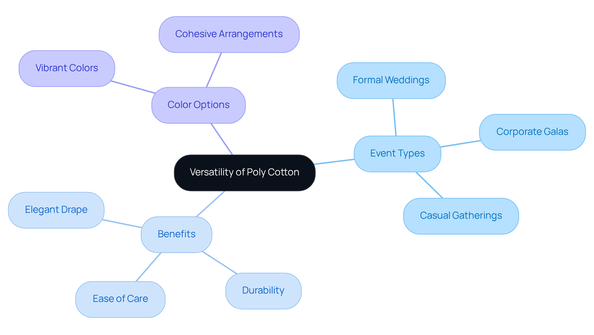 The central node represents the main topic, while the branches show different event types and benefits of poly cotton. Each color-coded branch helps you quickly identify the various aspects of this versatile fabric.