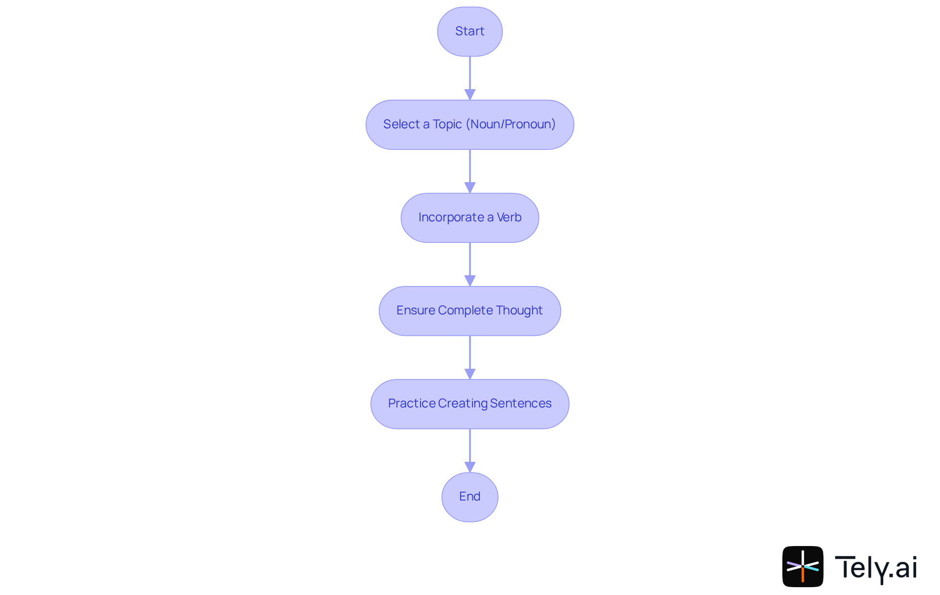Follow the arrows to learn how to build a simple sentence! Start by picking a subject, then add an action, and make sure your sentence makes sense.