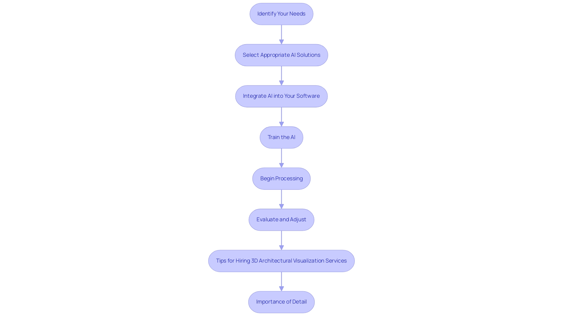 Each box represents a step in the implementation process, and the arrows indicate the sequential flow from one step to the next. Each box represents a step in the implementation process, and the arrows indicate the sequential flow from one step to the next.