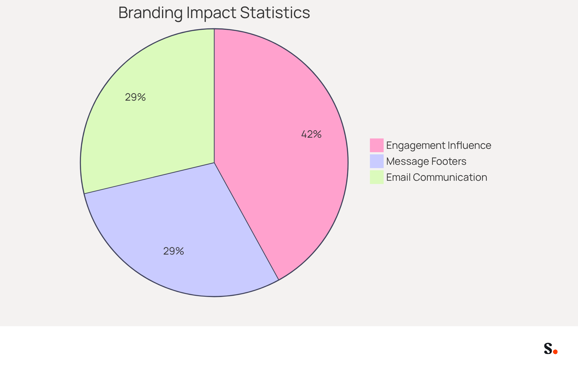 Each slice of the pie shows how many marketers believe in the importance of consistent branding and how it affects communication. The bigger the slice, the more significant the statistic. Each slice of the pie shows how many marketers believe in the importance of consistent branding and how it affects communication. The bigger the slice, the more significant the statistic.