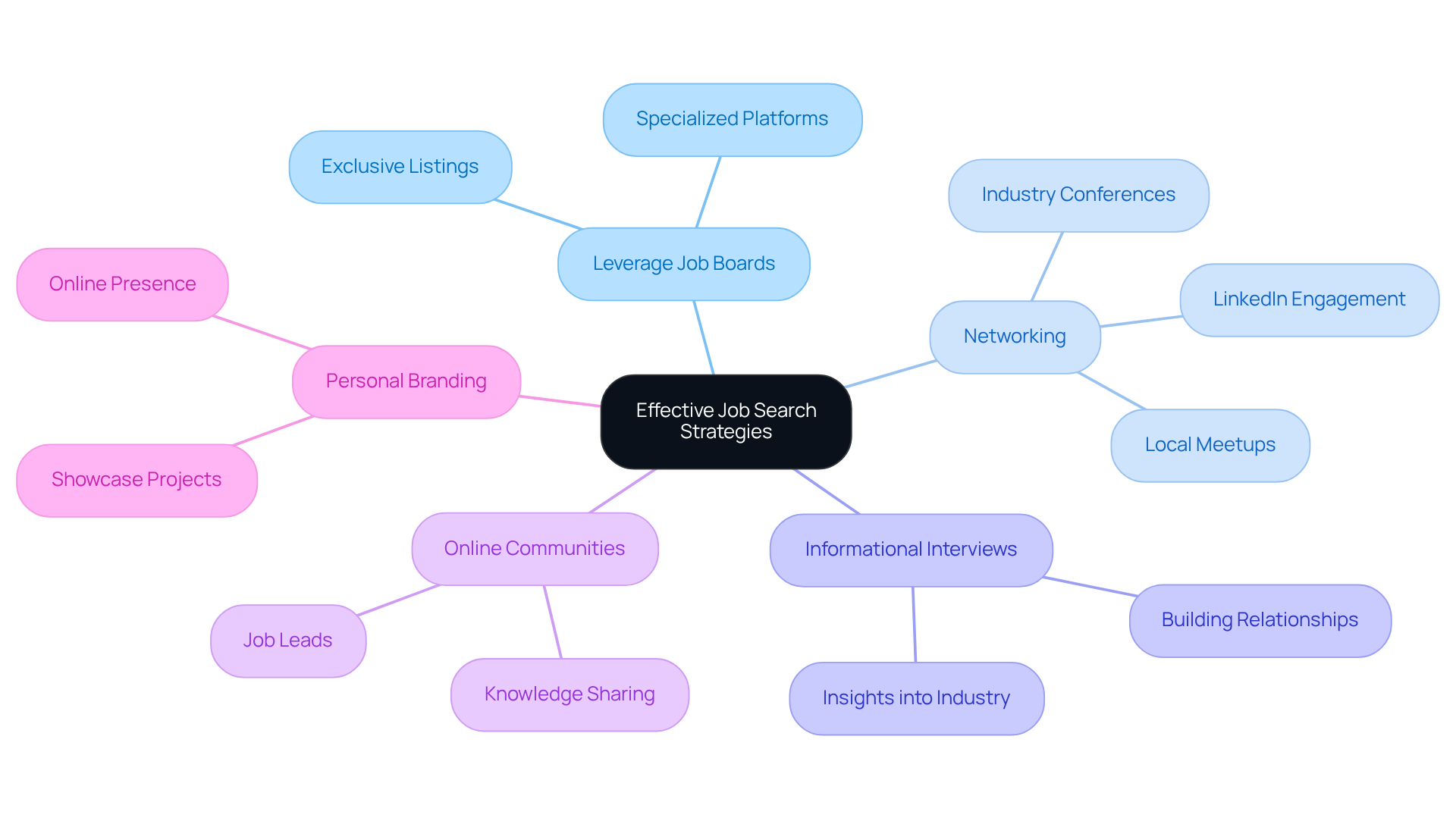 The center represents the main goal of improving job search strategies. Each branch shows a different approach, and the sub-branches provide additional details or tips for that strategy. Follow the branches to explore how each strategy contributes to a successful job search. The center represents the main goal of improving job search strategies. Each branch shows a different approach, and the sub-branches provide additional details or tips for that strategy. Follow the branches to explore how each strategy contributes to a successful job search.