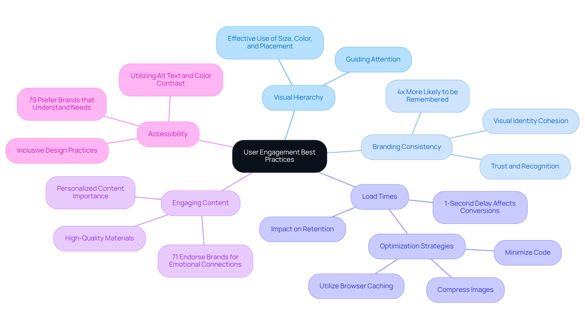 This mindmap shows the key practices for improving user engagement on websites. Each branch represents a different area of focus, and the sub-branches provide specific strategies or insights related to that area. Follow the branches to see how each practice contributes to creating a better experience for users.