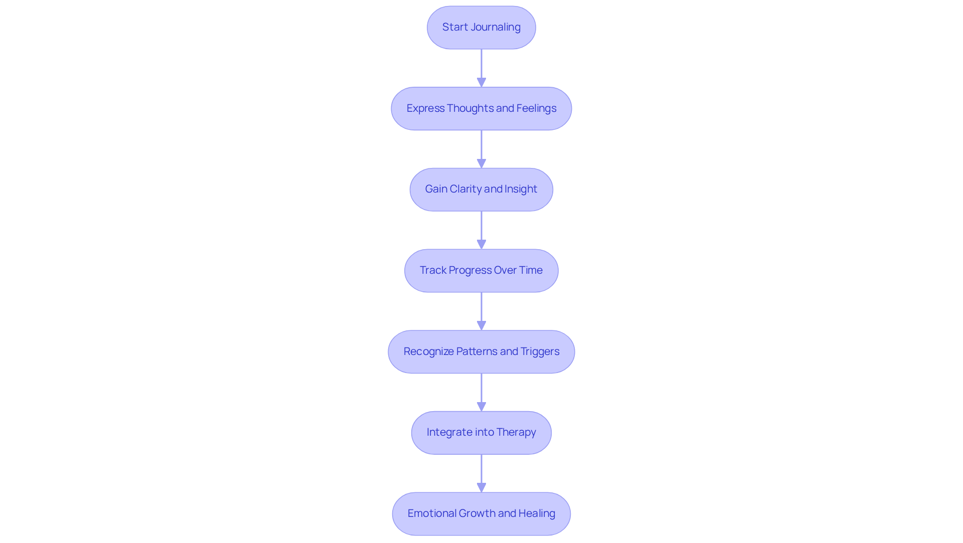 Follow the flow from journaling to understanding your emotions and integrating it into therapy. Each step builds on the previous one, guiding you toward emotional growth and healing.